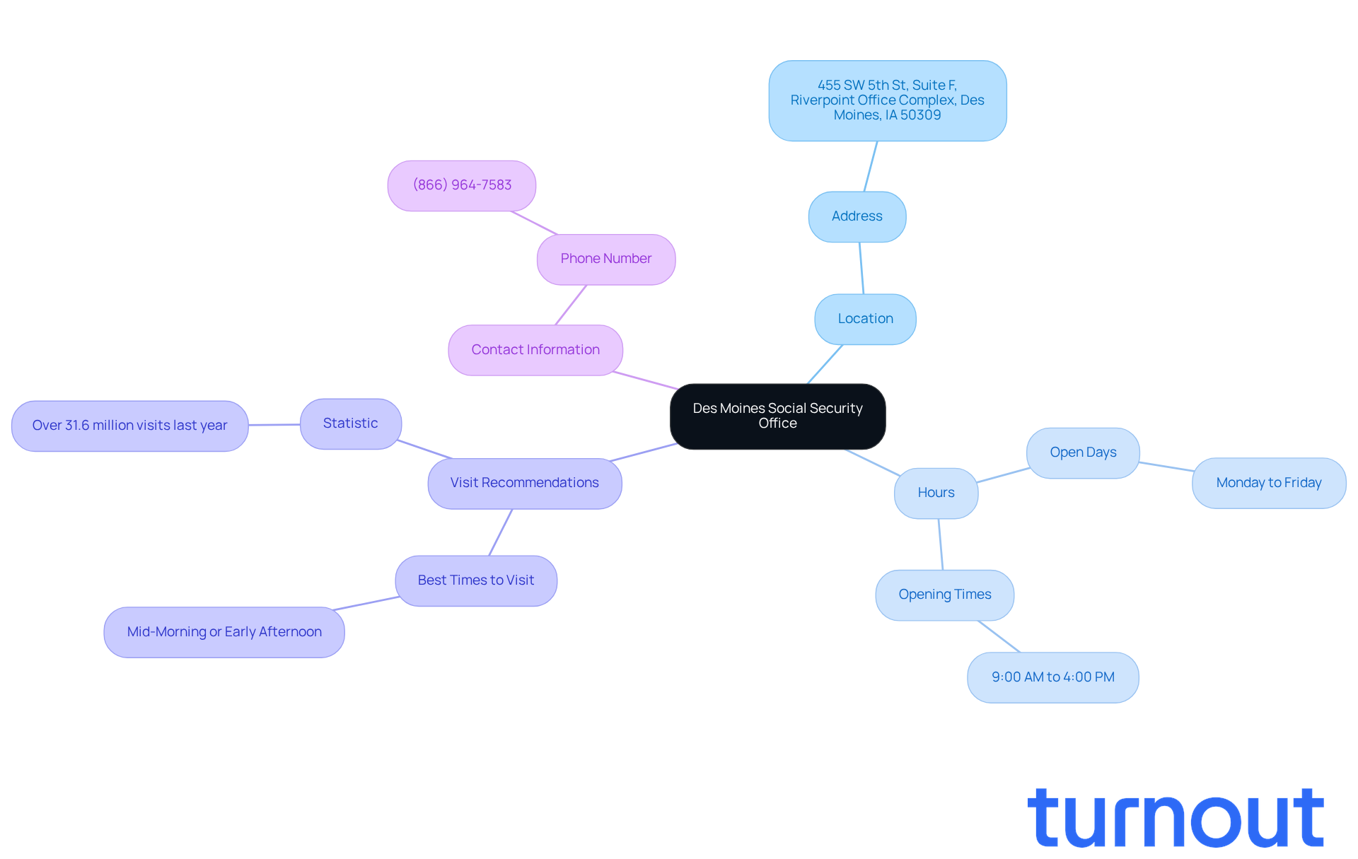 This mindmap shows everything you need to know about the Des Moines Social Security office. Start at the center for the main office details, then follow the branches to find specific information about location, hours, tips for visiting, and how to contact them.