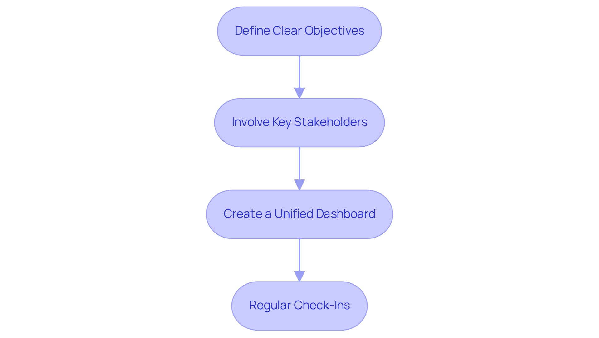 Each box represents a step in the process of setting shared goals. Follow the arrows to see how each step leads to the next, helping teams align their efforts for better business growth. Each box represents a step in the process of setting shared goals. Follow the arrows to see how each step leads to the next, helping teams align their efforts for better business growth.
