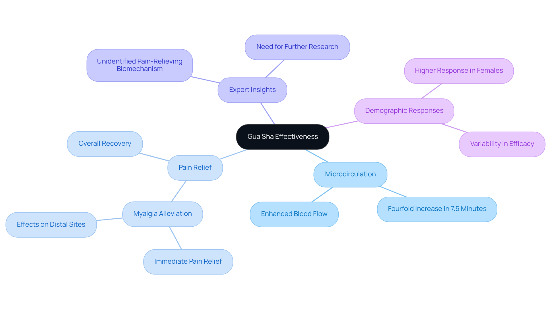 Explore the central idea of Gua Sha and see how it branches out into various benefits and insights. Each branch represents a key area of understanding, making it easier to grasp the overall impact of this healing method.