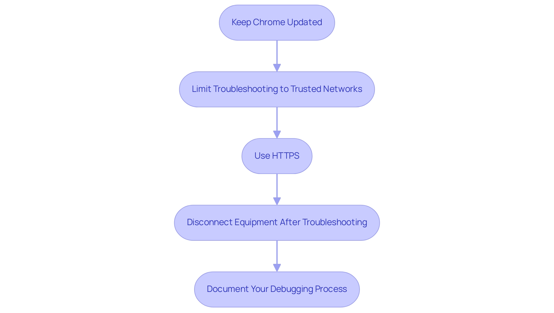 Each box represents a best practice, and the arrows indicate the recommended sequence for implementing these practices.