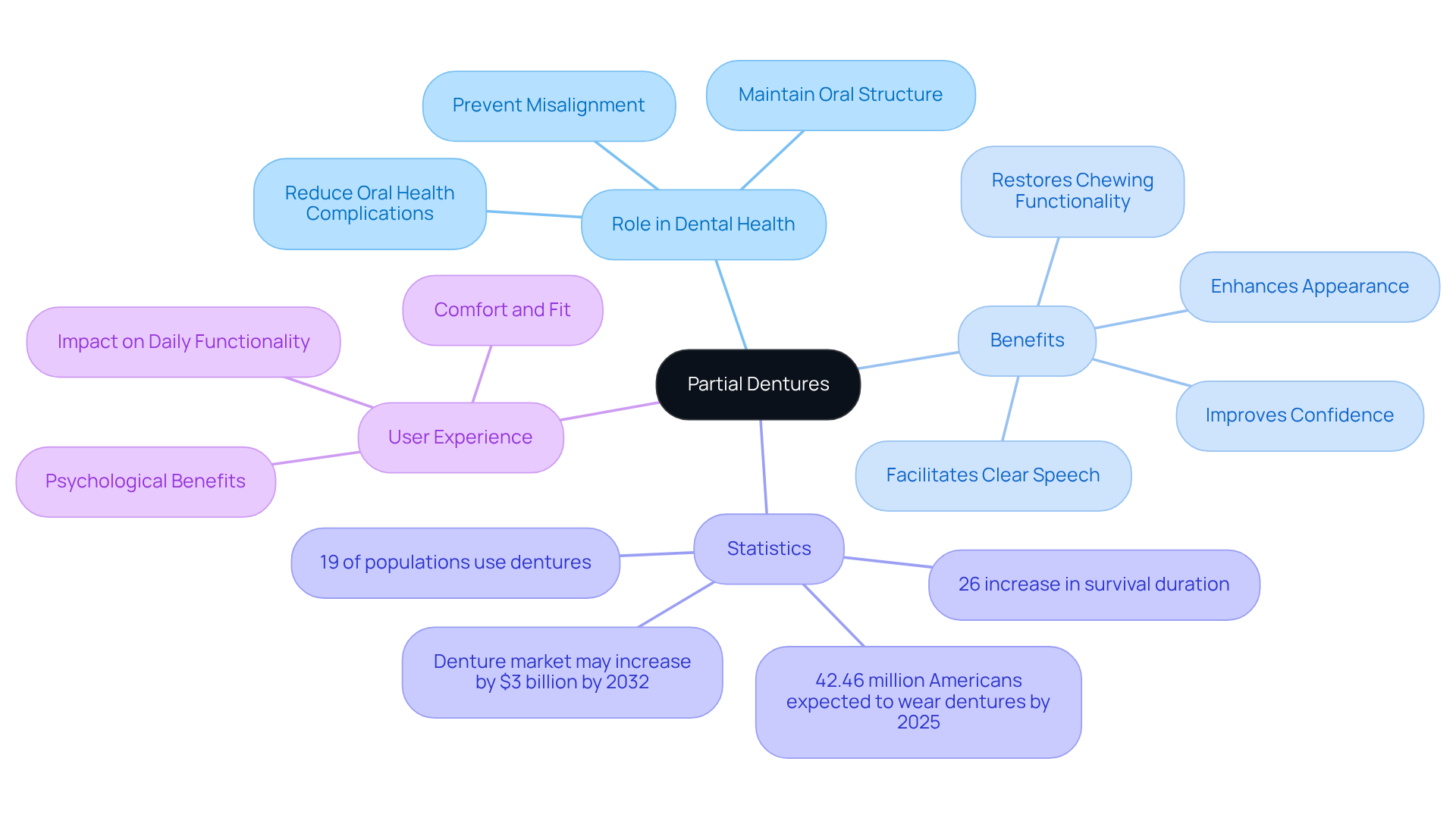 The central node represents partial dentures, and the branches explore their various roles, advantages, and relevant statistics. Each section provides insights into how these prosthetics contribute to overall dental health and aesthetics.
