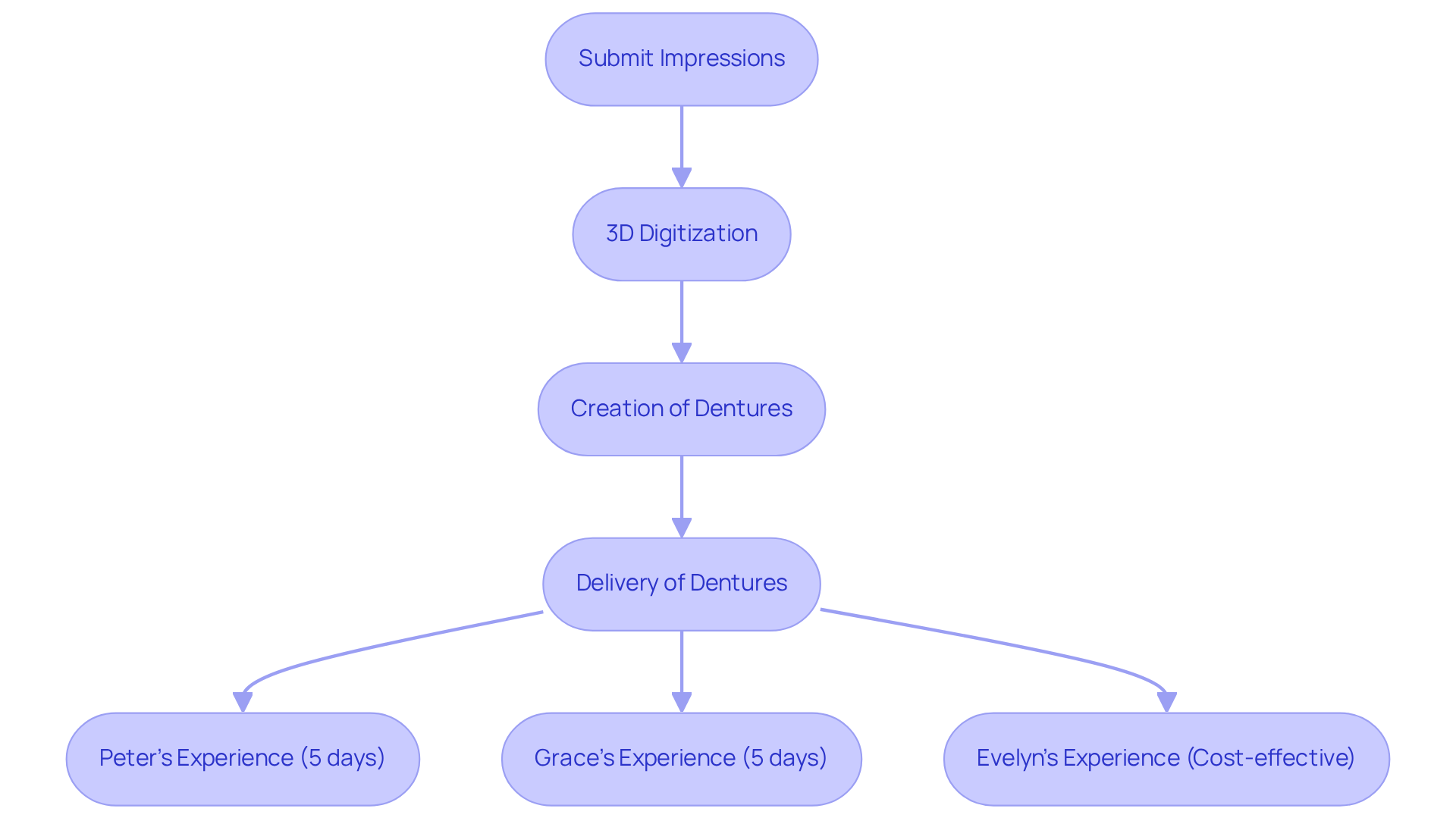 Follow the arrows to see how the process works from start to finish. Each step shows how quickly you can get your dentures, with real-life examples to illustrate the speed and efficiency of the service.