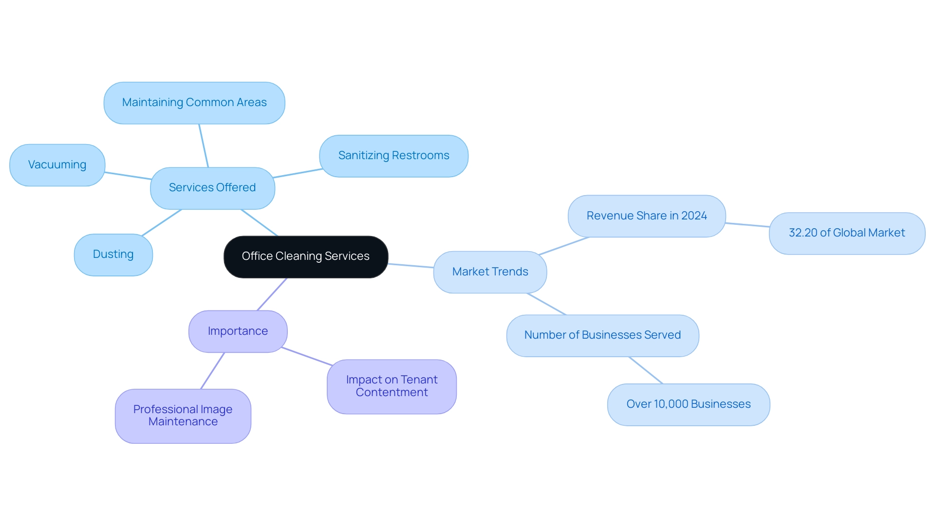 The central node represents office cleaning services, with branches for services offered, market trends, and their importance, each using different colors to indicate categories.