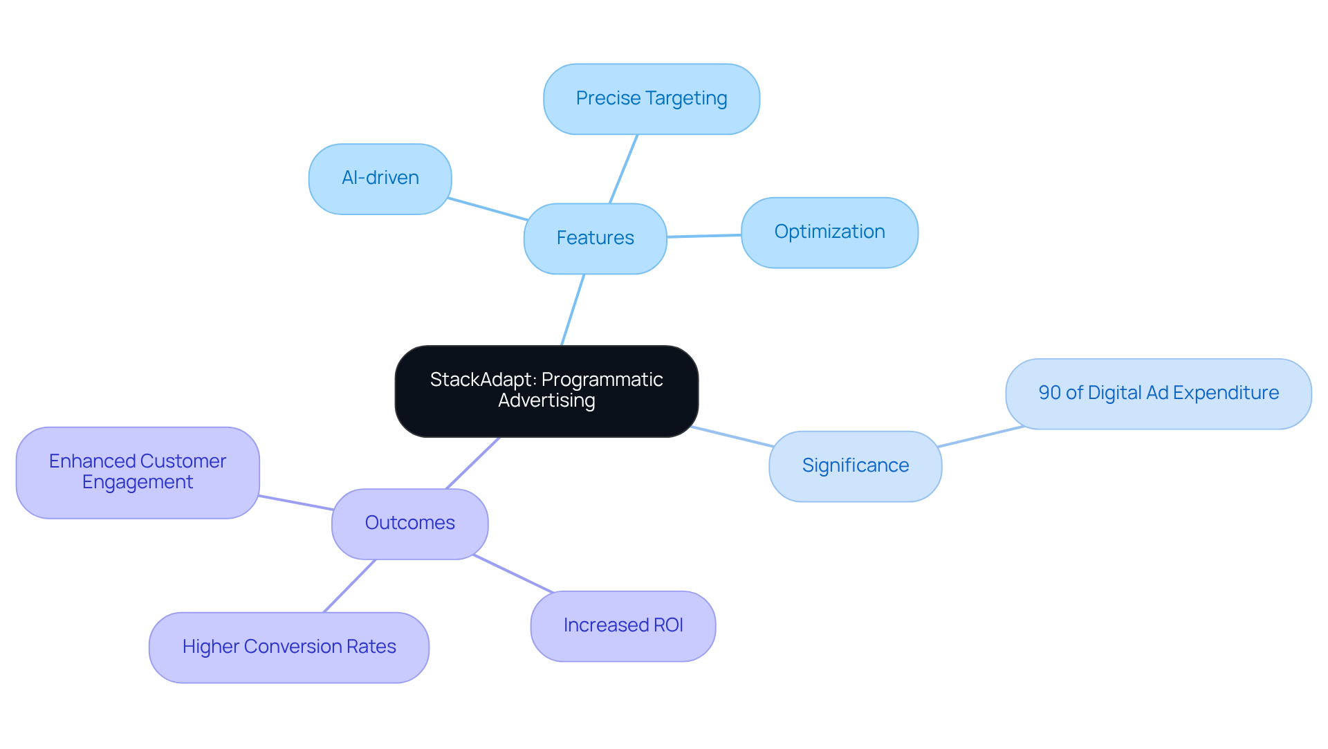 Start at the center with StackAdapt, then explore its features, significance in the industry, and the positive outcomes it can drive for e-commerce businesses. Start at the center with StackAdapt, then explore its features, significance in the industry, and the positive outcomes it can drive for e-commerce businesses.