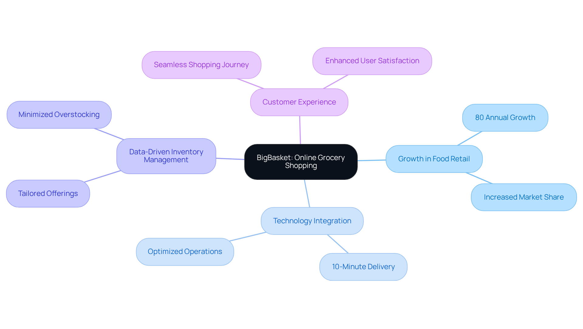 The central node represents BigBasket's overall approach, while the branches illustrate specific strategies and outcomes that contribute to its success in the online grocery market.