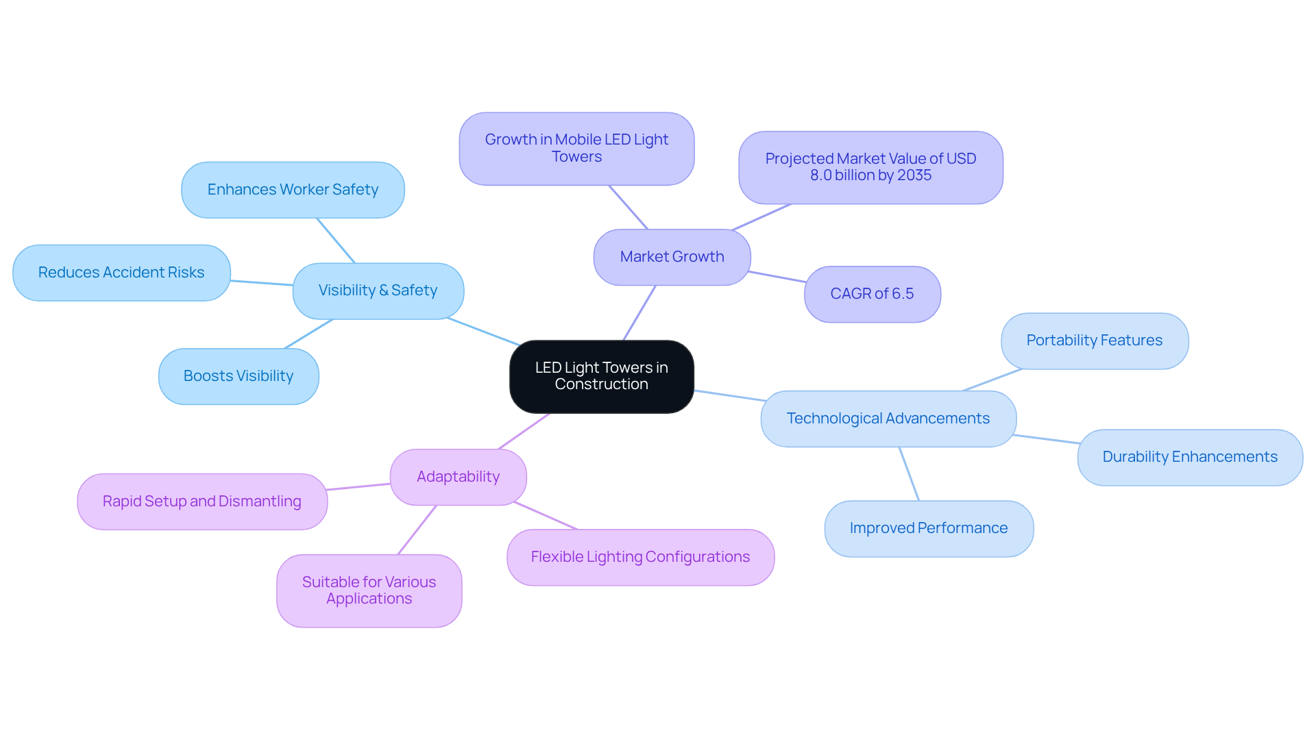 Start at the center with the main topic, then explore each branch to understand how LED light towers contribute to construction safety, efficiency, and market trends. Start at the center with the main topic, then explore each branch to understand how LED light towers contribute to construction safety, efficiency, and market trends.