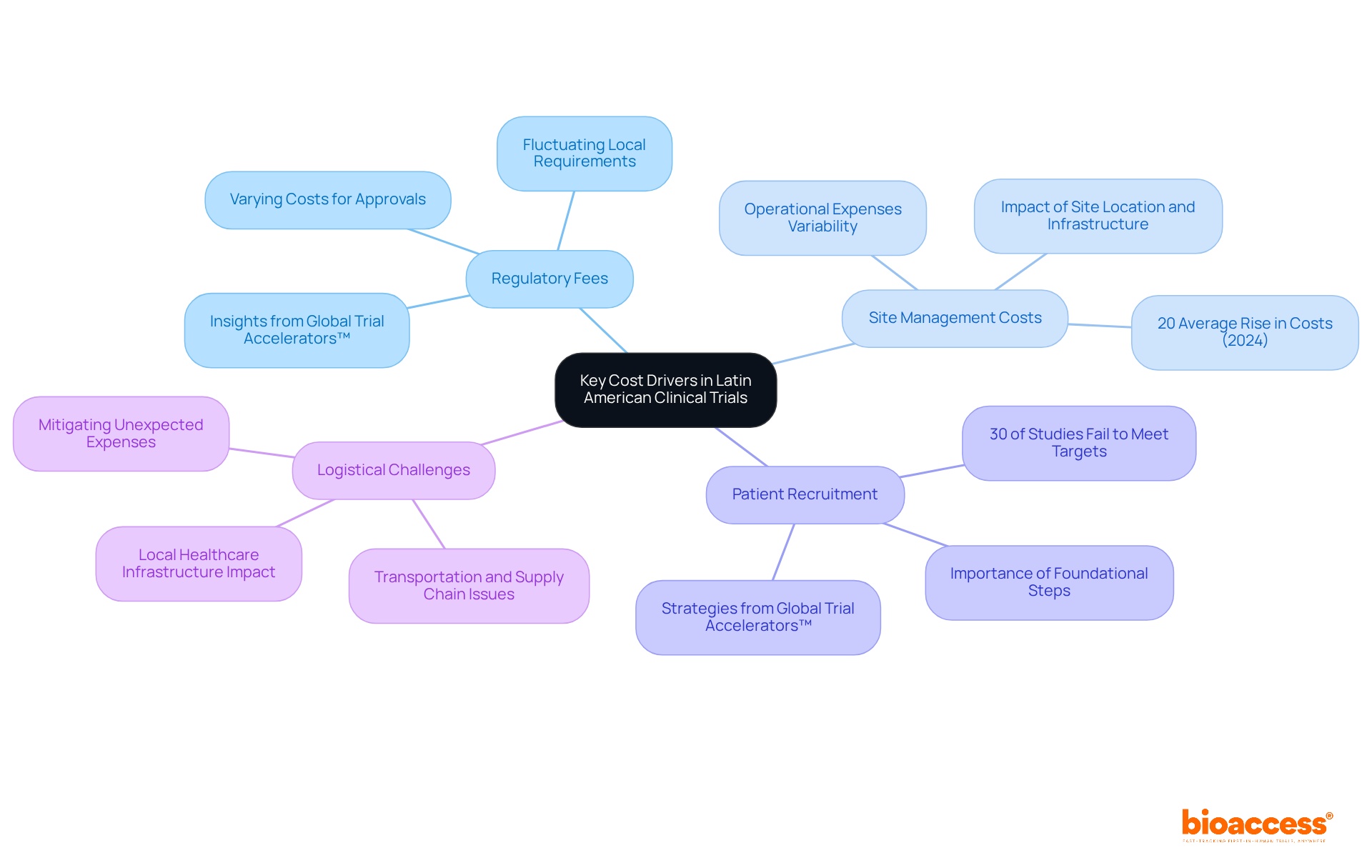 The central node represents the overall theme, while the branches show different cost factors. Each sub-branch provides specific details about how these factors influence clinical trial budgets.