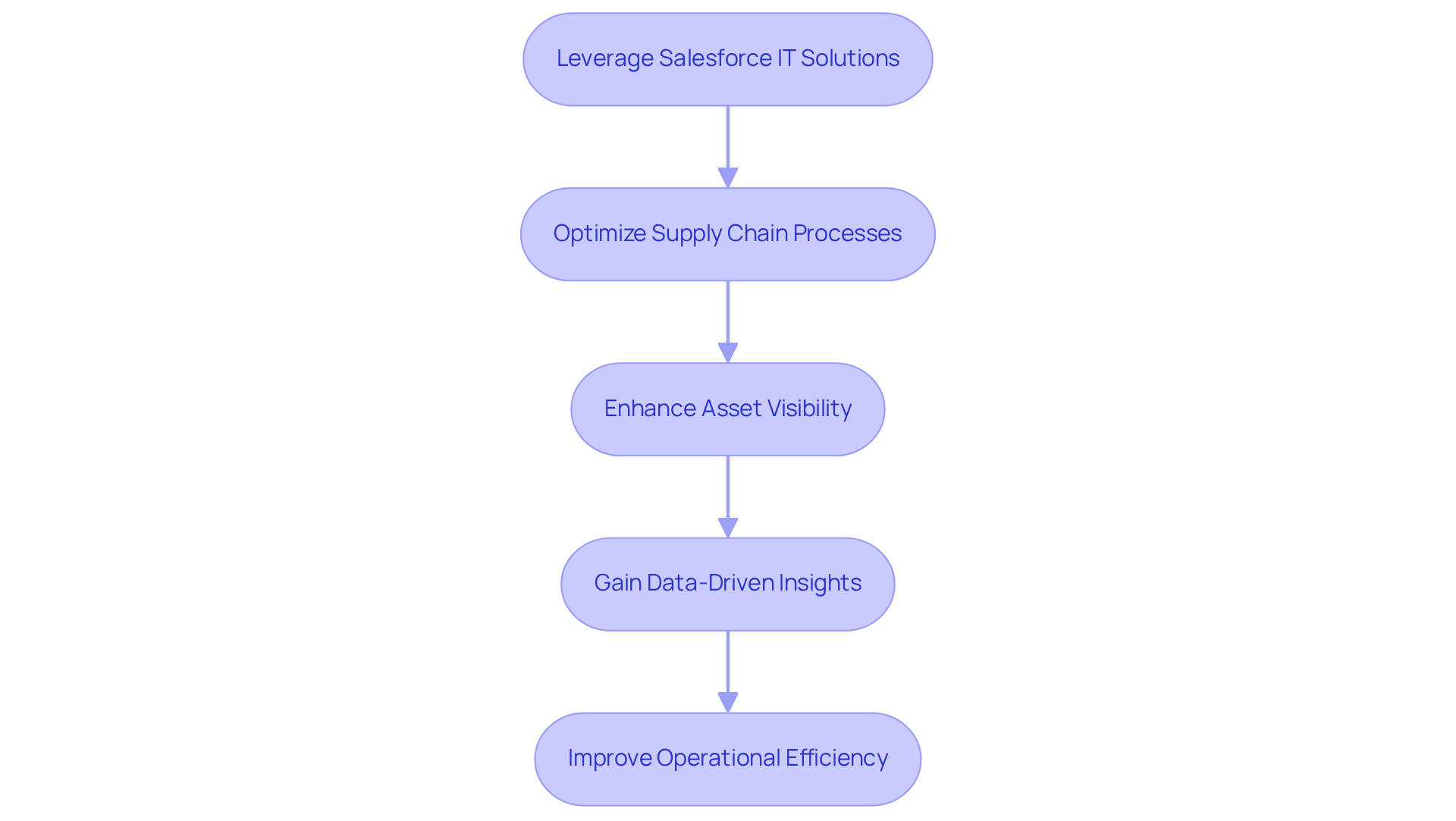 This flowchart shows how defense organizations can use Salesforce to improve their supply chain management. Each step leads to the next, illustrating how leveraging technology can enhance visibility and efficiency.