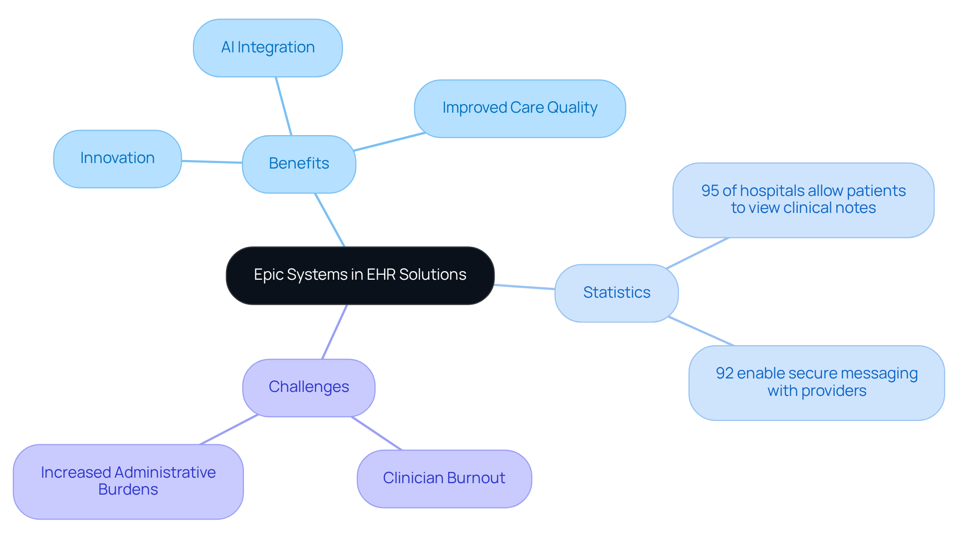 The center represents Epic Systems' role in EHR solutions, with branches showing the benefits, key statistics, and challenges they face. Each branch helps you understand different aspects of their impact on healthcare.
