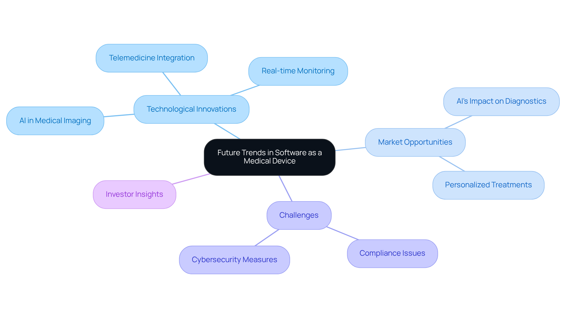 This mindmap illustrates the key trends and innovations in the software as a medical device sector. Start at the center with the main theme, then explore the branches to see how technology, market opportunities, and challenges are interconnected. Each color represents a different area of focus, making it easy to navigate through the complex landscape of SaMD.