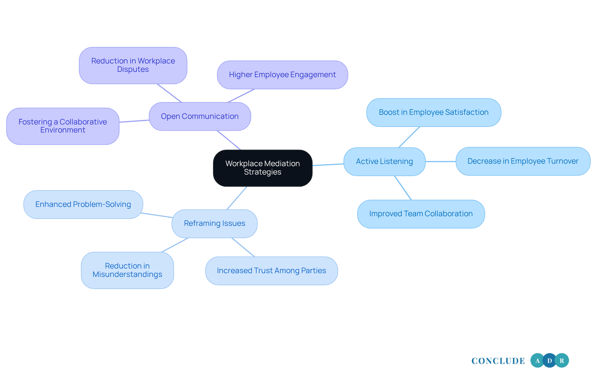 The center represents the overarching theme of mediation strategies, while each branch breaks down specific techniques and their positive impacts on workplace relationships.