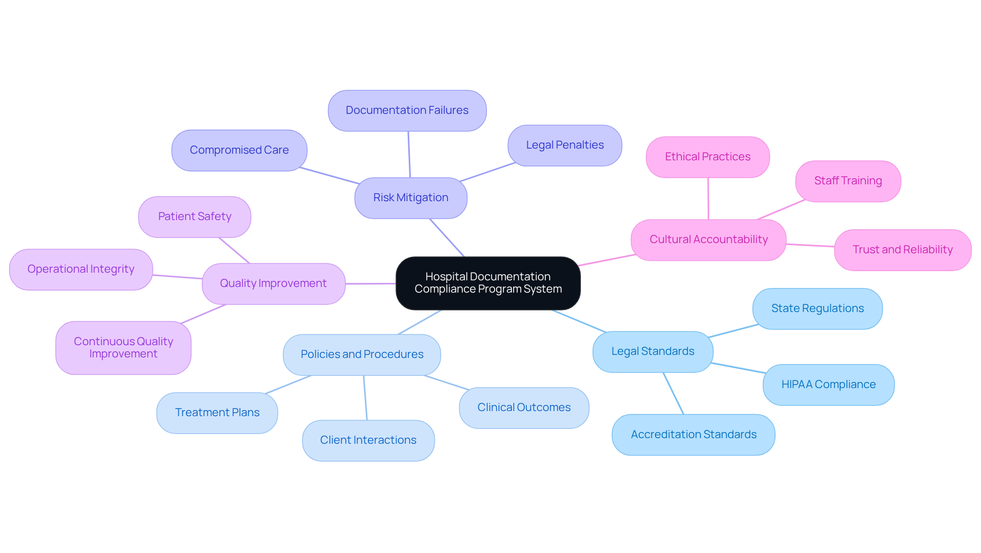 Start at the center with the main compliance program, then explore the branches to see how it connects to legal standards, policies, risk management, and quality care. Each branch represents a critical aspect of the program, showing how they all contribute to effective healthcare documentation.