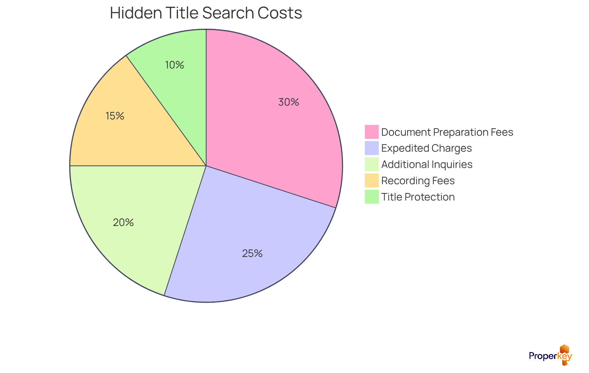 Each slice of the pie shows a different hidden cost associated with title searches. The size of each slice indicates how much that cost contributes to the total fees. For example, if the Document Preparation Fees slice is larger, it means that this cost is a significant part of what you might pay.