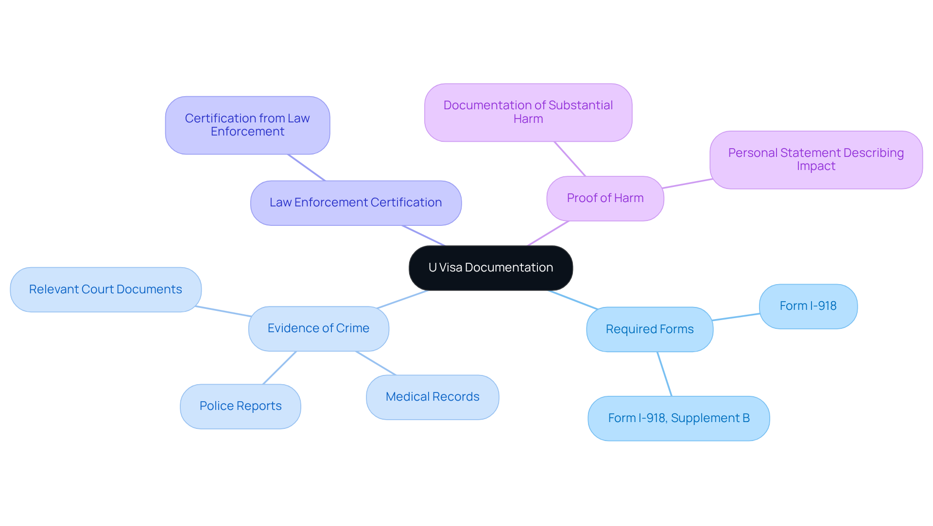 The center represents the main topic of U Visa documentation. Each branch shows a category of required documents, with specific items listed underneath. This helps you see what you need to gather at a glance.