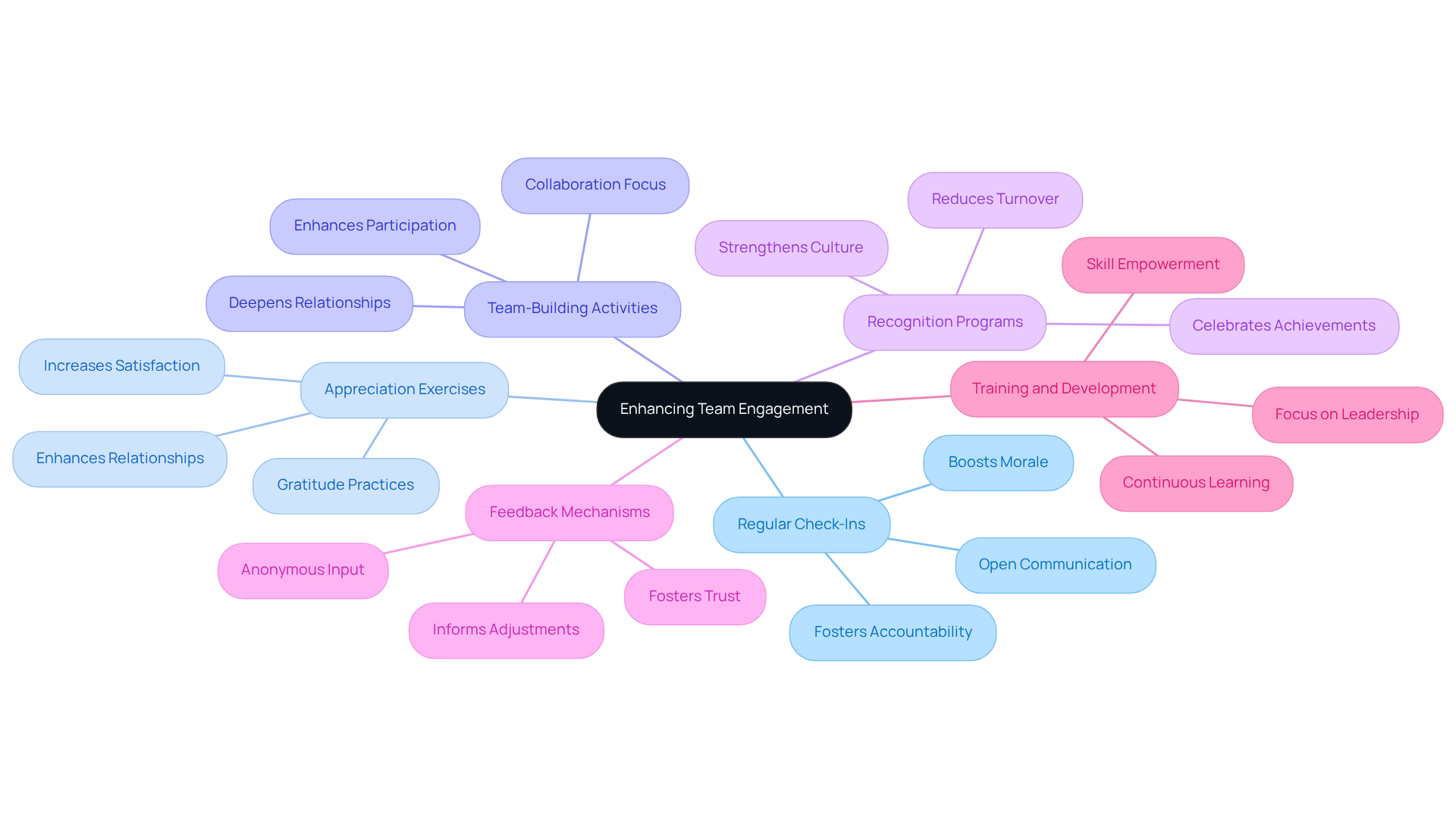 The central node represents the main goal of enhancing team engagement. Each branch shows a different strategy, and the sub-branches provide details on how each strategy contributes to a more engaged team. Follow the branches to explore each approach!