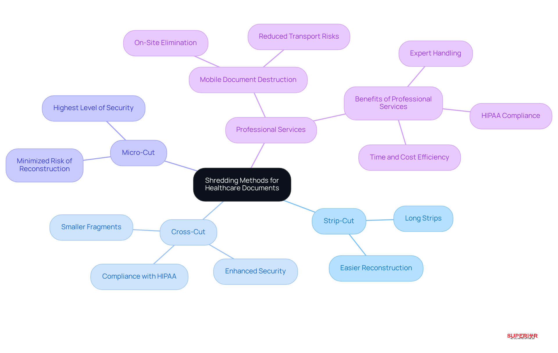 Start at the center with the main topic, then explore each shredding method and its benefits. The branches show how each method contributes to security and compliance, helping you understand the best options for protecting sensitive information.