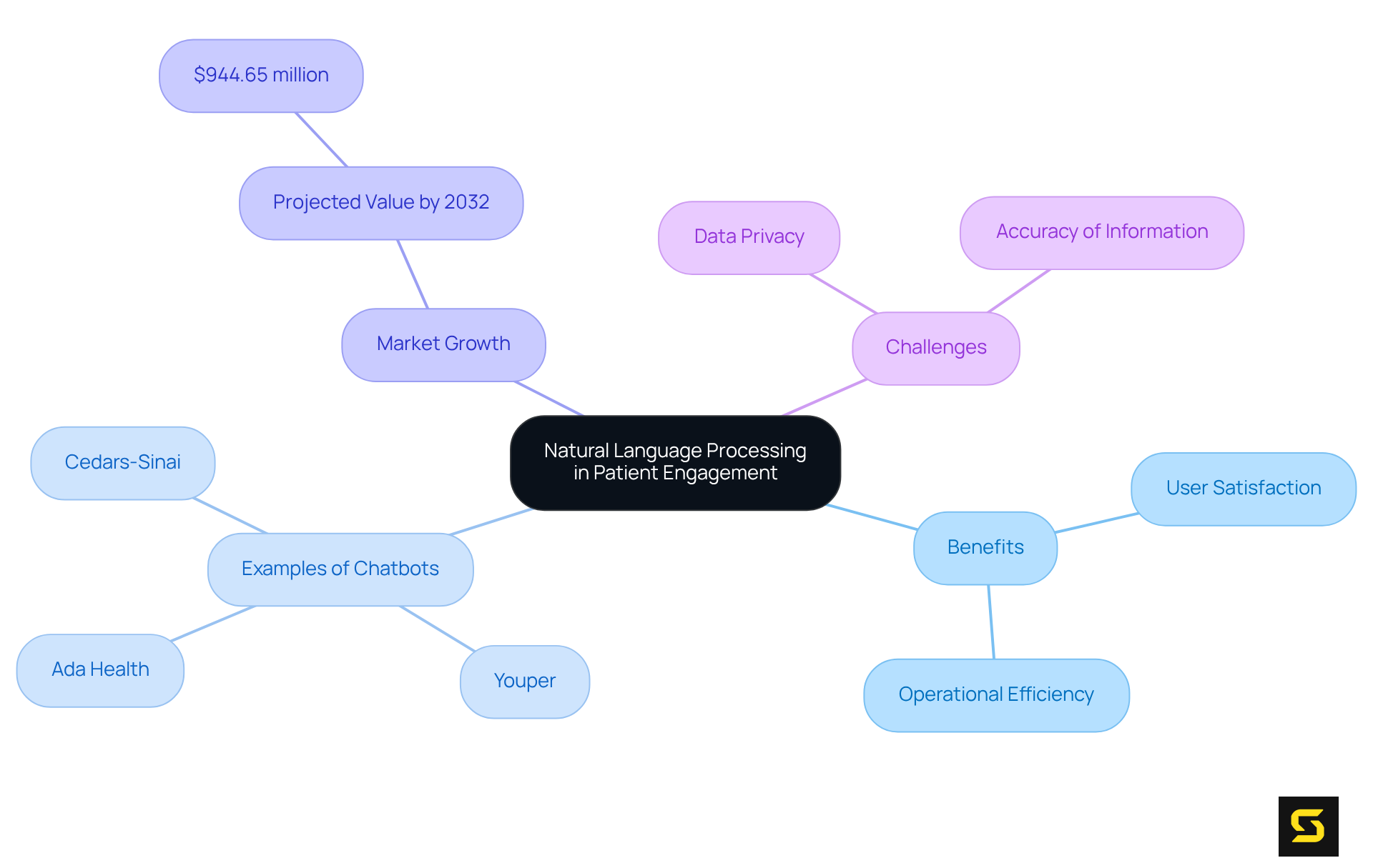 The central node represents the main topic, while branches show the benefits, examples, market growth, and challenges related to NLP in healthcare. Each color-coded branch helps you easily identify different aspects of the discussion.