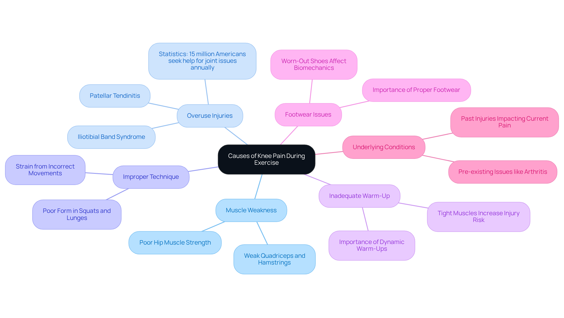 This mindmap starts with the main issue of knee pain at the center. Each branch represents a different cause, helping you see how various factors contribute to discomfort. Follow the branches to explore each cause and understand how they relate to knee pain. This mindmap starts with the main issue of knee pain at the center. Each branch represents a different cause, helping you see how various factors contribute to discomfort. Follow the branches to explore each cause and understand how they relate to knee pain.