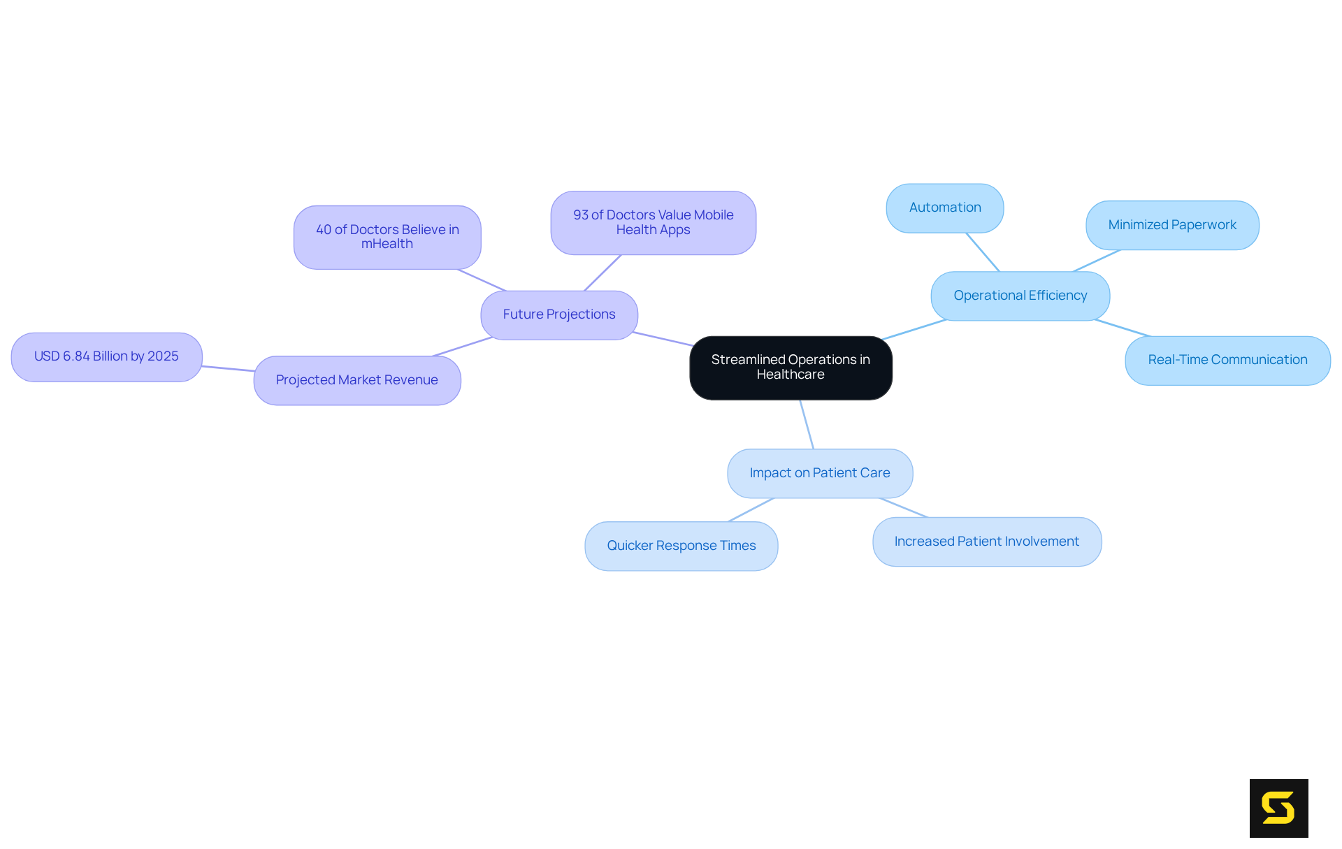 The central idea represents the streamlined operations in healthcare, while branches highlight various benefits and statistics. Each branch shows how mobile solutions contribute to better patient care and operational efficiency. The central idea represents the streamlined operations in healthcare, while branches highlight various benefits and statistics. Each branch shows how mobile solutions contribute to better patient care and operational efficiency.