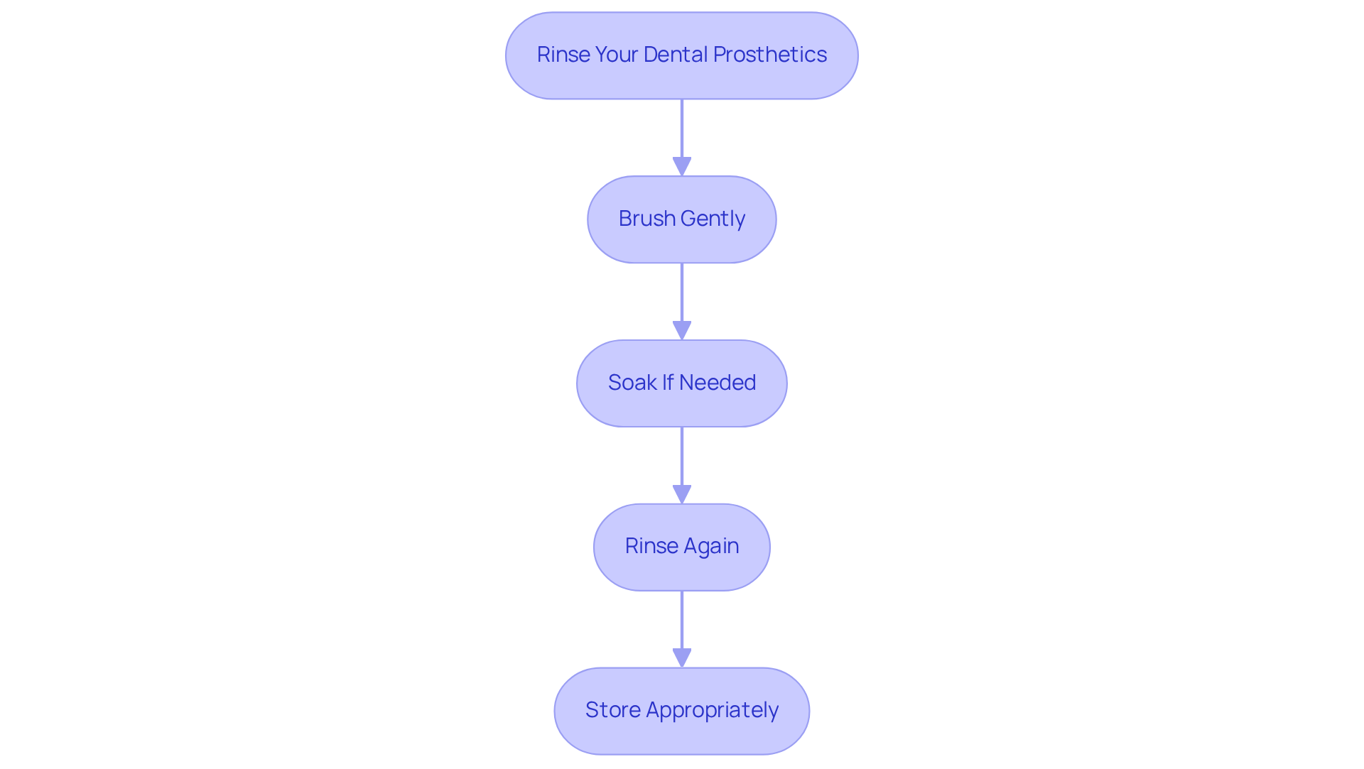 Each box represents a step in the cleaning process. Follow the arrows to see the order of actions needed to keep your dentures clean and well-maintained.