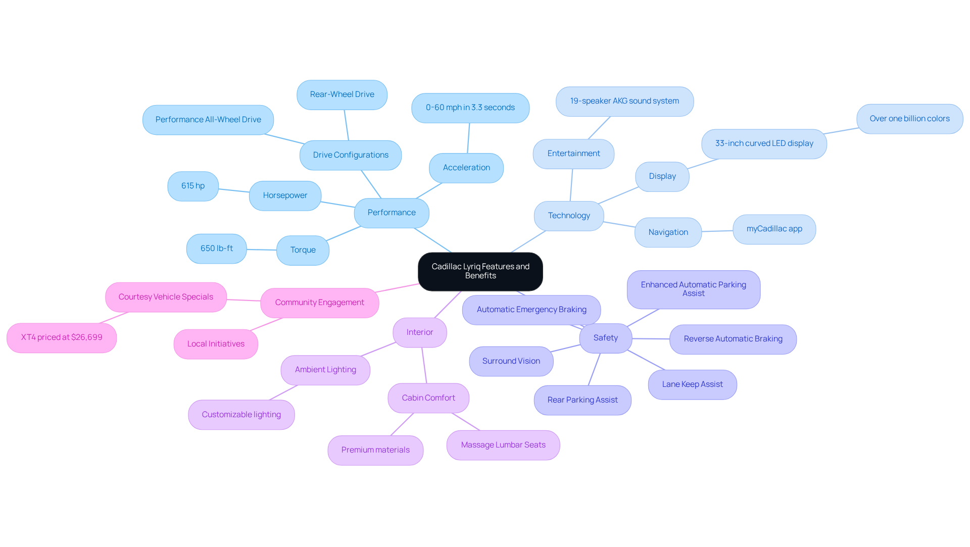 This mindmap illustrates the various features and benefits of the Cadillac Lyriq. Each branch represents a key area of focus, such as performance or technology, and the sub-nodes provide specific details. Follow the branches to see how each feature contributes to the overall luxury experience of driving the Lyriq. This mindmap illustrates the various features and benefits of the Cadillac Lyriq. Each branch represents a key area of focus, such as performance or technology, and the sub-nodes provide specific details. Follow the branches to see how each feature contributes to the overall luxury experience of driving the Lyriq.