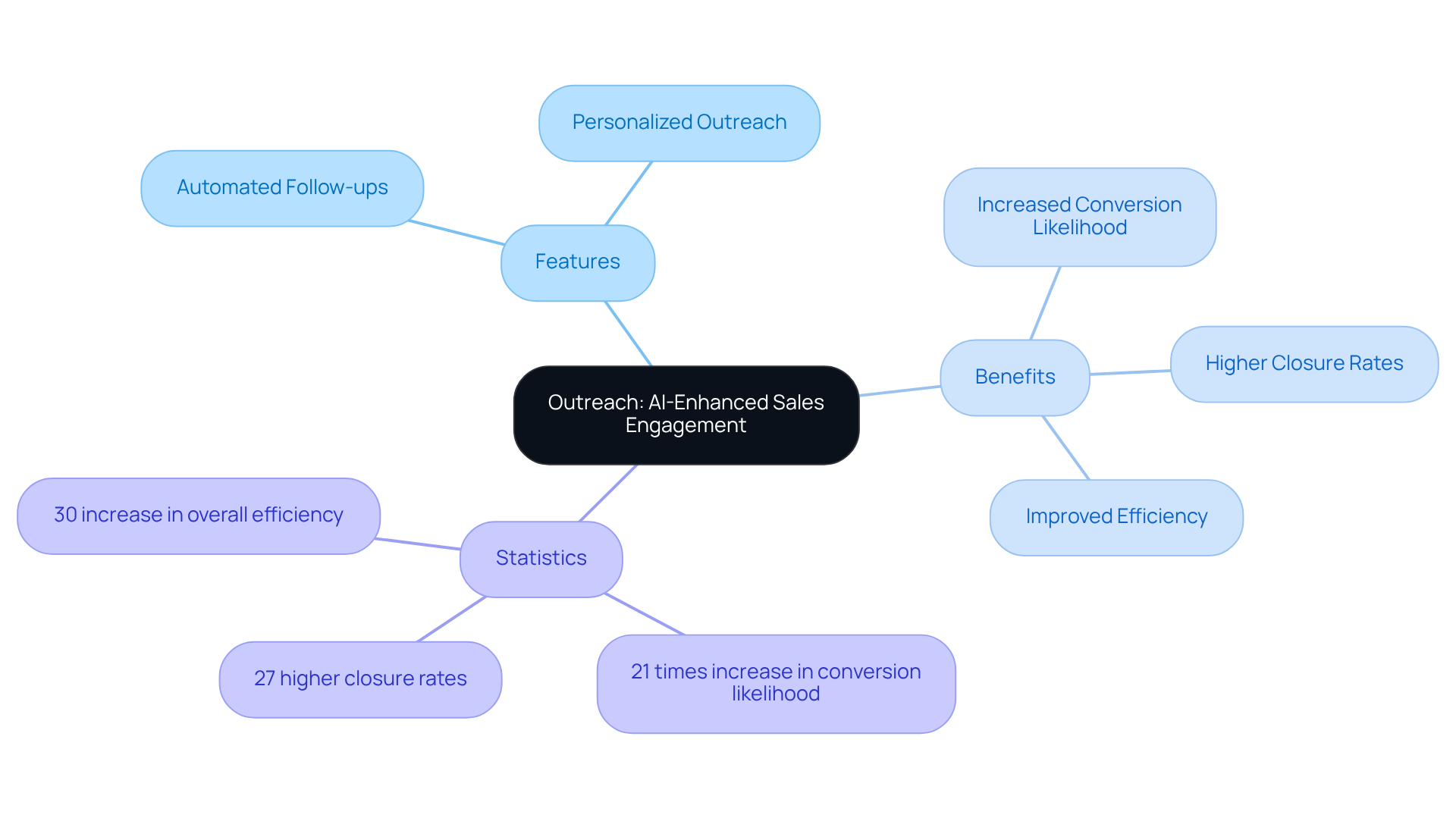 The central node represents the Outreach platform, with branches showing its features, benefits, and key statistics. Each branch highlights how Outreach contributes to effective communication and sales engagement.