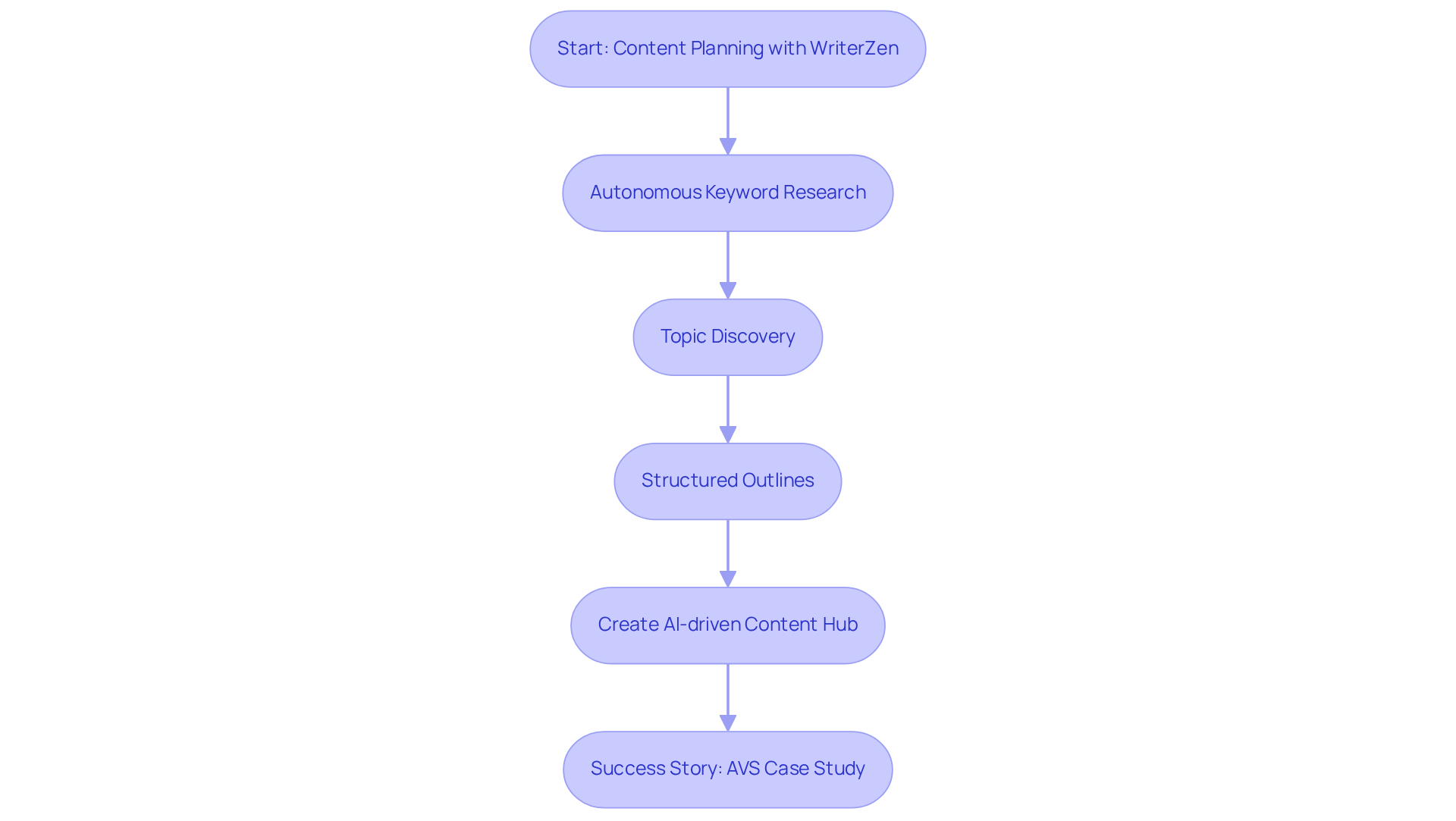 Follow the arrows to see how each step leads to the next in the content planning process using WriterZen. The final box shows a real-life success story demonstrating the effectiveness of these strategies.
