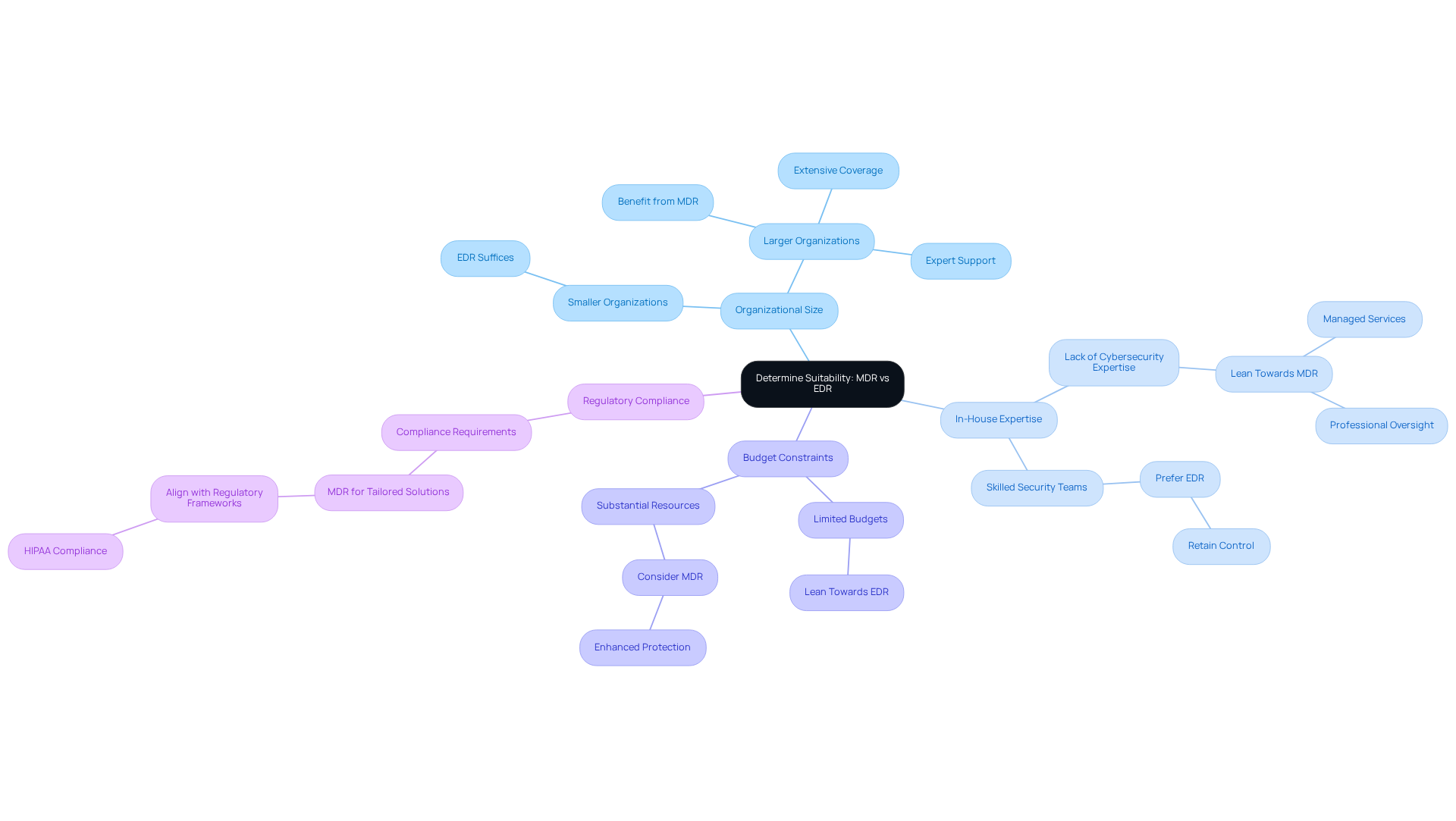 The central node represents the main question of suitability, while each branch highlights key factors to consider. Follow the branches to explore how each factor influences the choice between MDR and EDR.