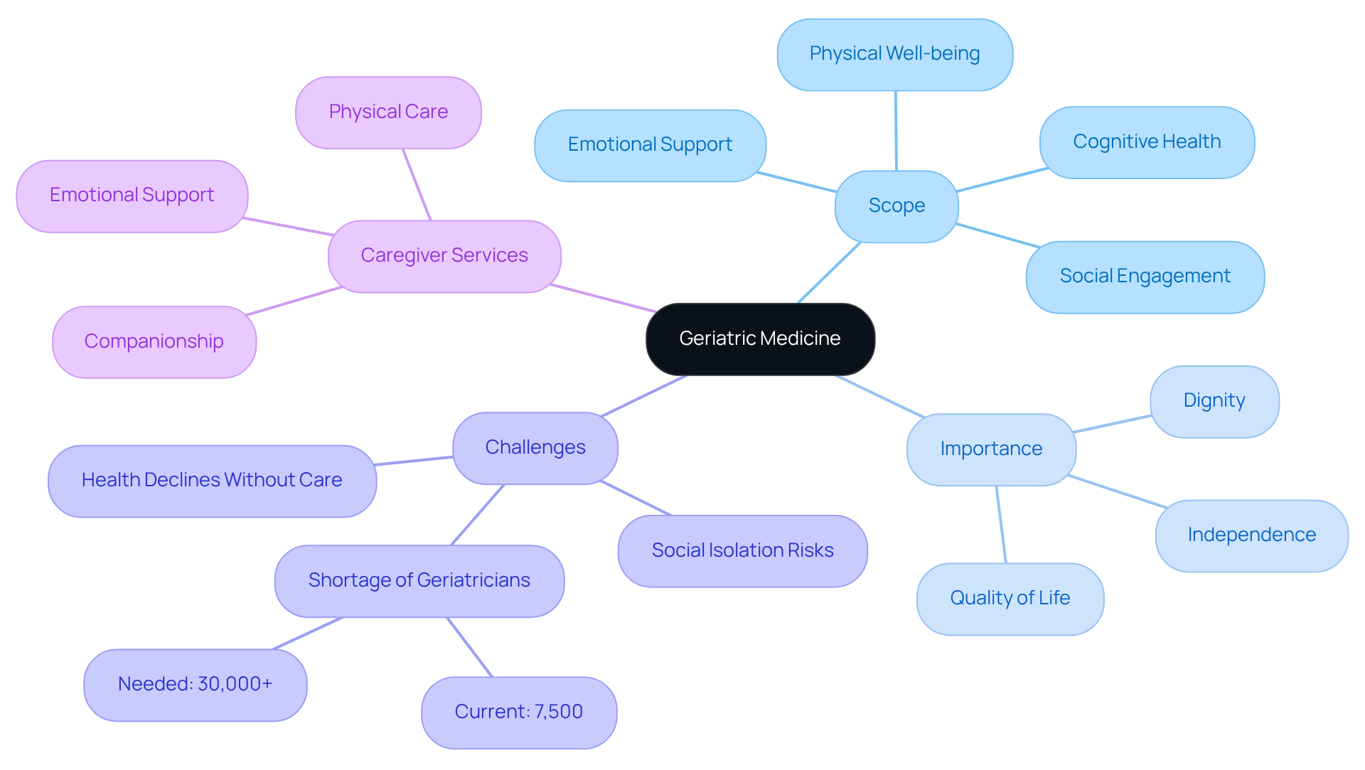 Geriatric Medicine Meaning: Understanding Its Importance And Scope ...