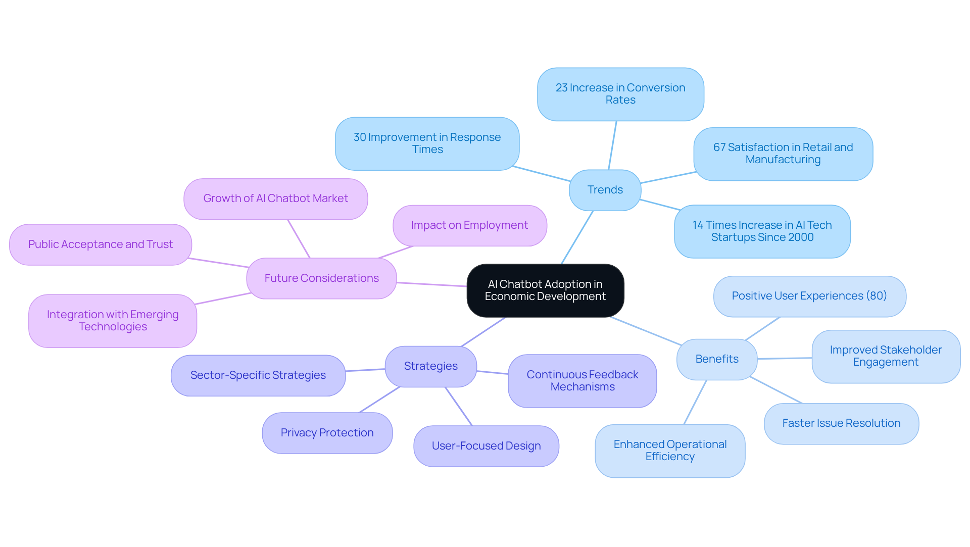 The central node represents the main topic. Each branch shows a different aspect of chatbot adoption, such as trends or strategies, helping you understand how these elements connect and contribute to economic development. The central node represents the main topic. Each branch shows a different aspect of chatbot adoption, such as trends or strategies, helping you understand how these elements connect and contribute to economic development.