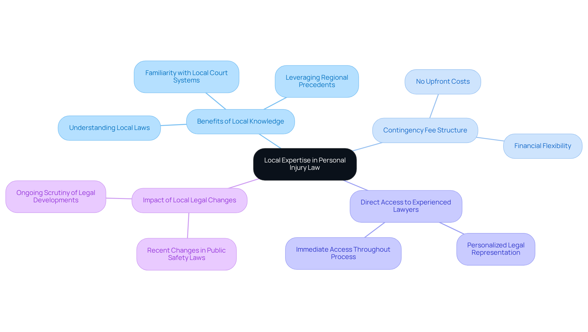 The center of the mindmap represents the main idea of local expertise, while the branches showcase specific benefits and considerations, illustrating how they all connect to enhance the client's experience and outcomes.