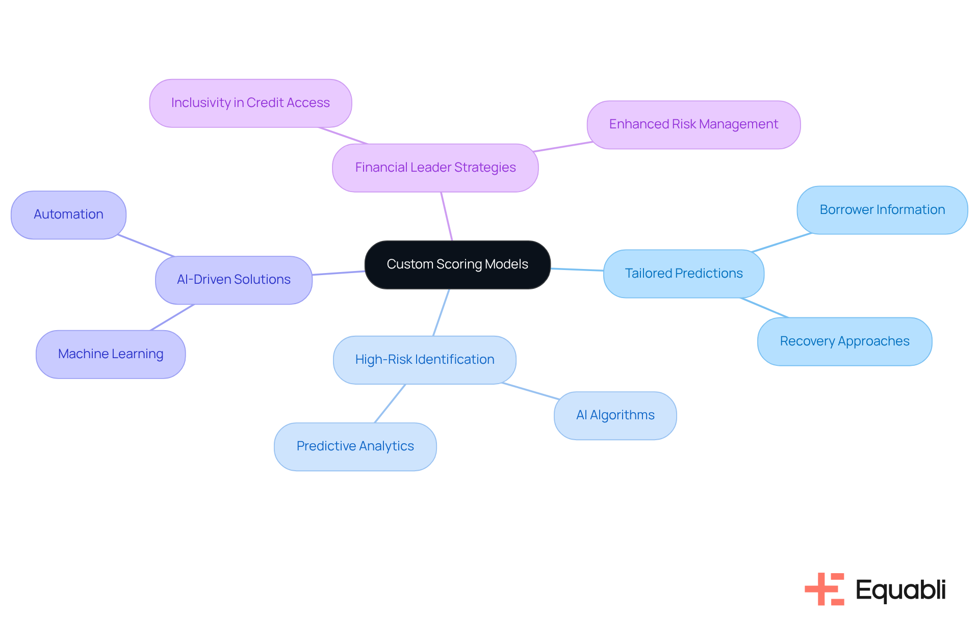 The center node shows the main topic, and the branches represent different components of custom scoring models. Each sub-branch provides details about specific elements or strategies related to borrower repayment behaviors.