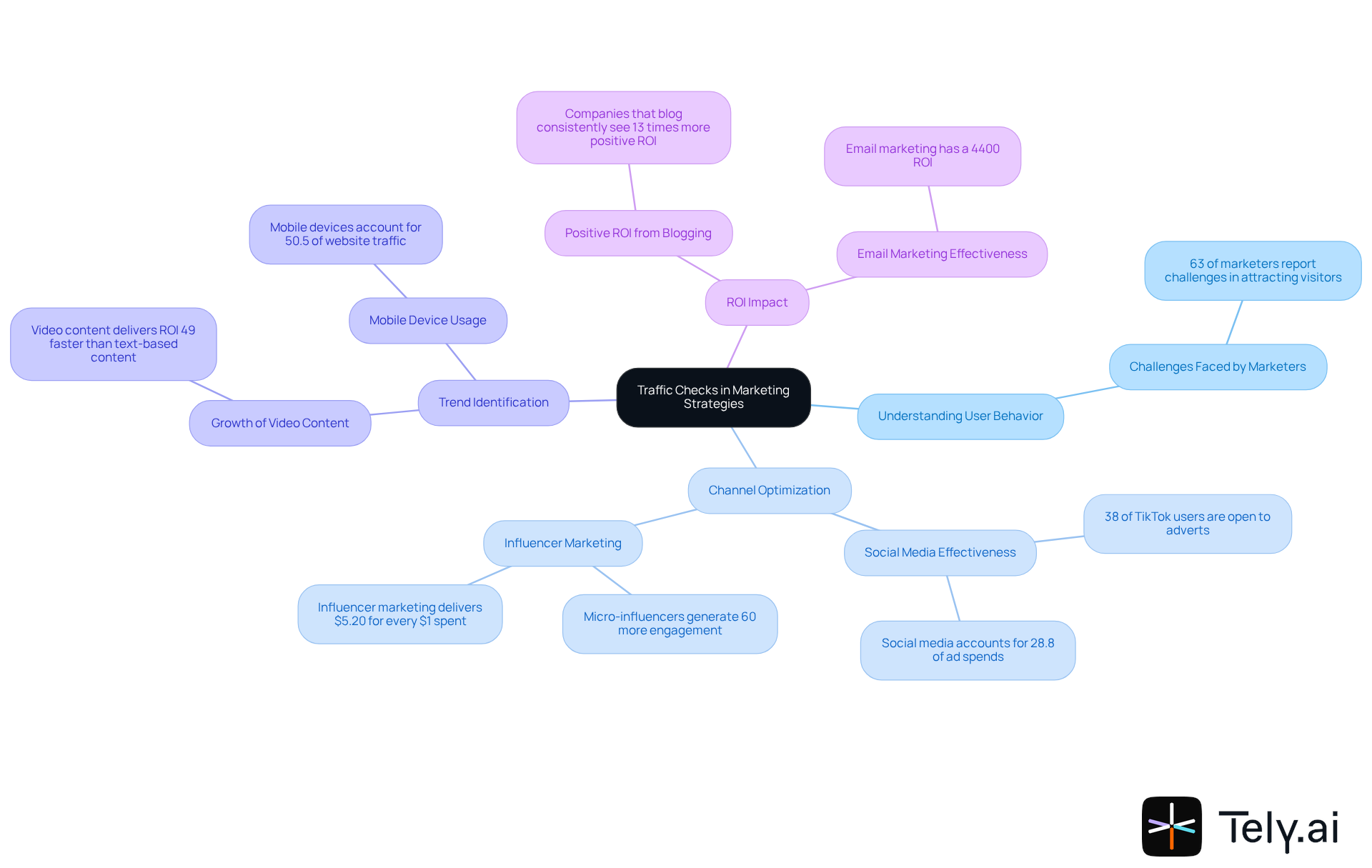 The center represents the main idea of traffic checks in marketing, while the branches show how this concept relates to different aspects like user behavior, channel effectiveness, and ROI. Follow the branches to see how these elements connect to the overall strategy. The center represents the main idea of traffic checks in marketing, while the branches show how this concept relates to different aspects like user behavior, channel effectiveness, and ROI. Follow the branches to see how these elements connect to the overall strategy.