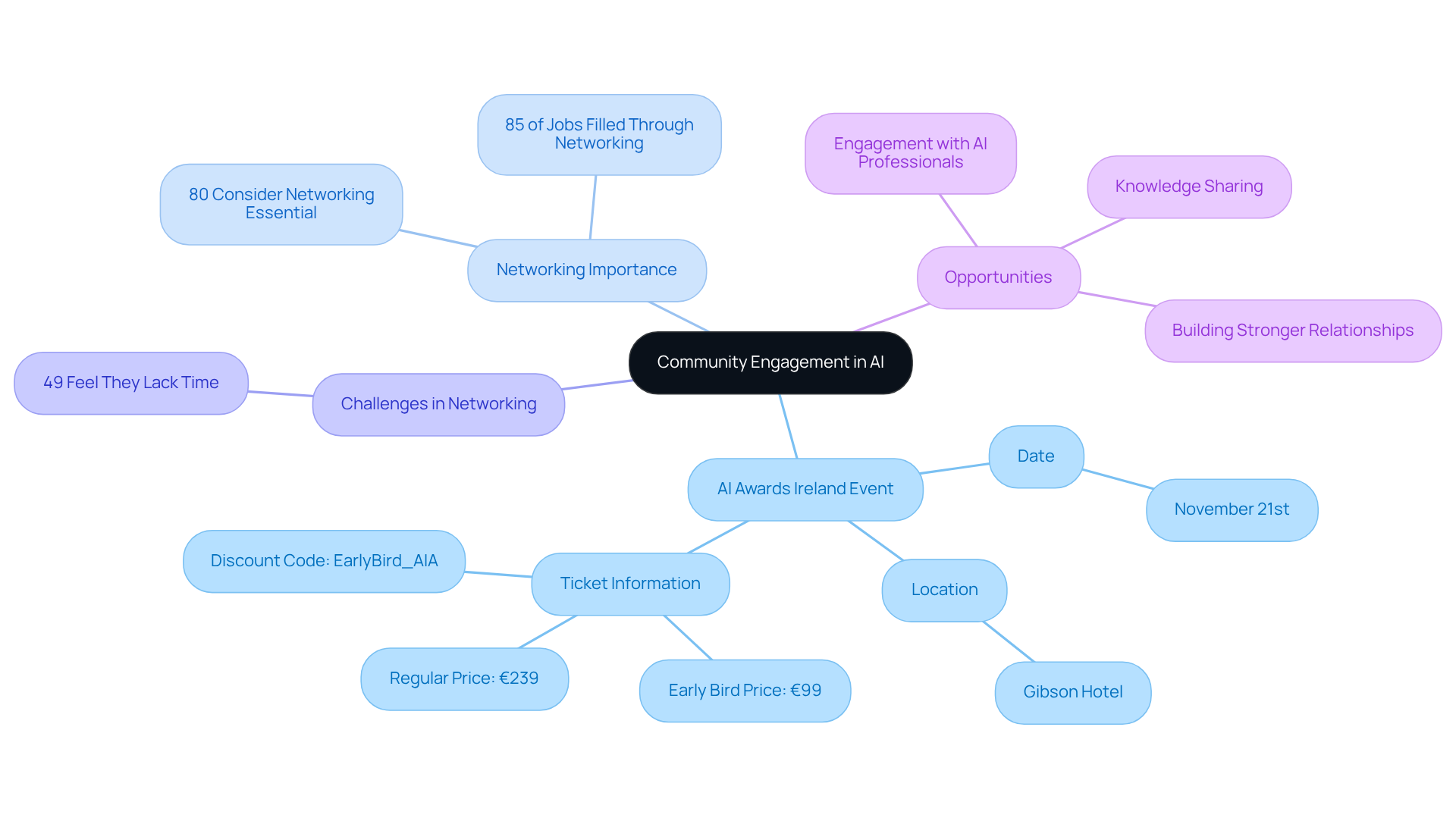 The central node represents the main theme of community engagement, with branches showing different aspects like the event details, the importance of networking, challenges faced, and the opportunities available. Each branch helps visualize how these elements interconnect.