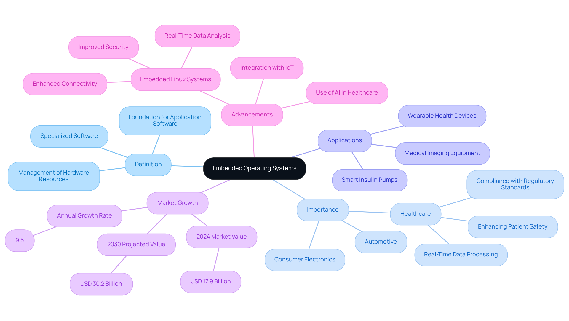 The central node represents embedded operating systems, with branches showing their definition, importance in various sectors, market growth, and recent advancements. Each branch helps you understand how these systems are applied and why they matter.
