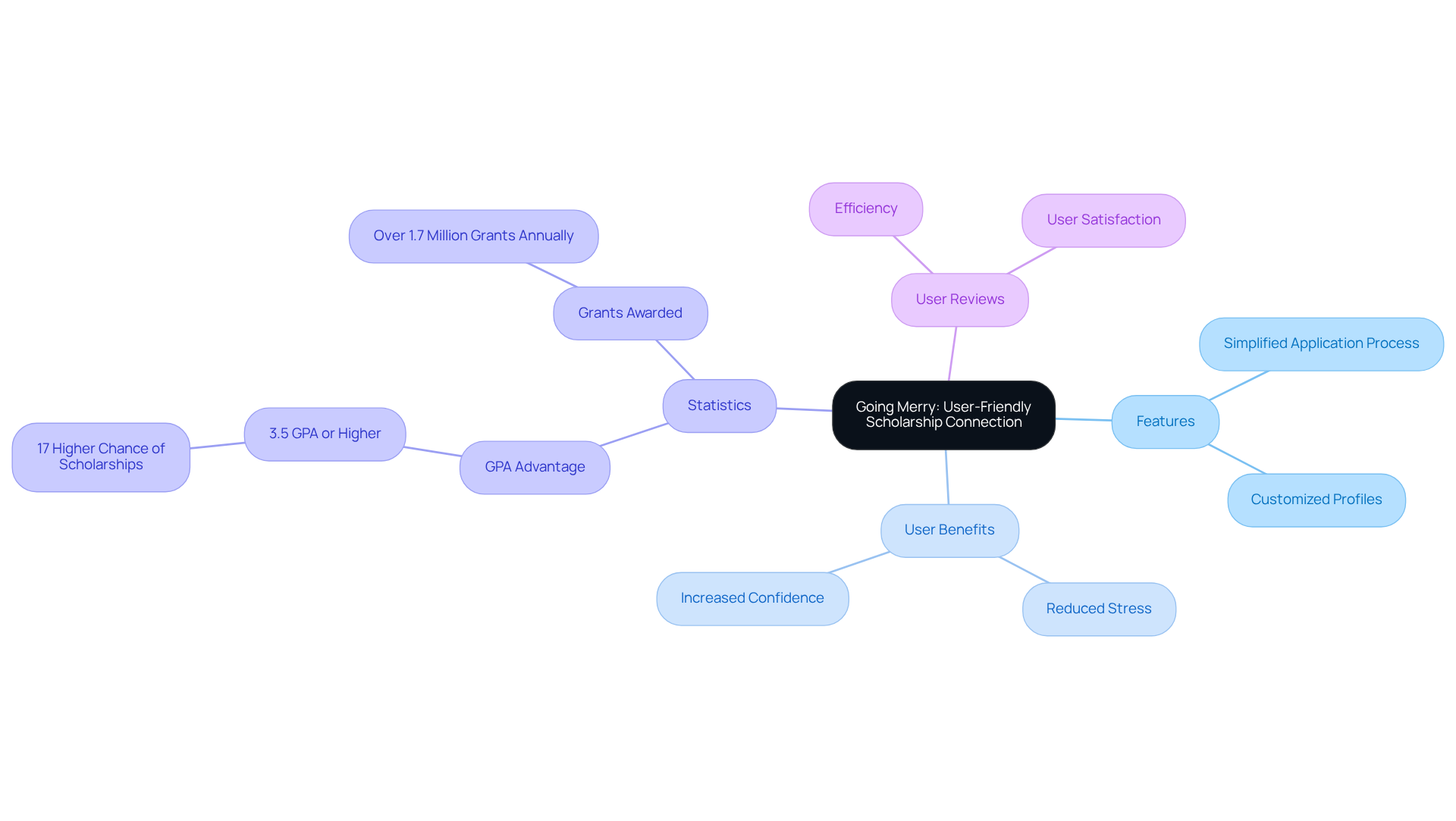 The center represents Going Merry, and the branches show its features and benefits. Each branch highlights how the app helps students navigate financial aid, making the process easier and more effective. The center represents Going Merry, and the branches show its features and benefits. Each branch highlights how the app helps students navigate financial aid, making the process easier and more effective.