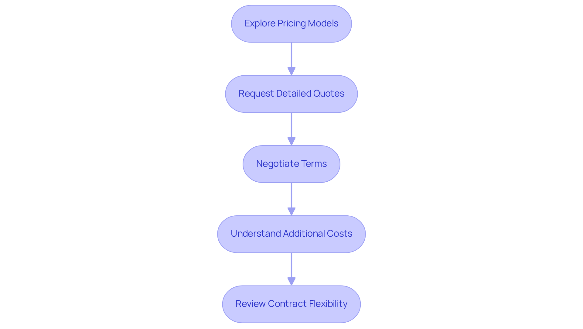 Each box represents a step in the process of understanding pricing and contracts. Follow the arrows to see how to move from one step to the next, ensuring you cover all important aspects before making a decision. Each box represents a step in the process of understanding pricing and contracts. Follow the arrows to see how to move from one step to the next, ensuring you cover all important aspects before making a decision.