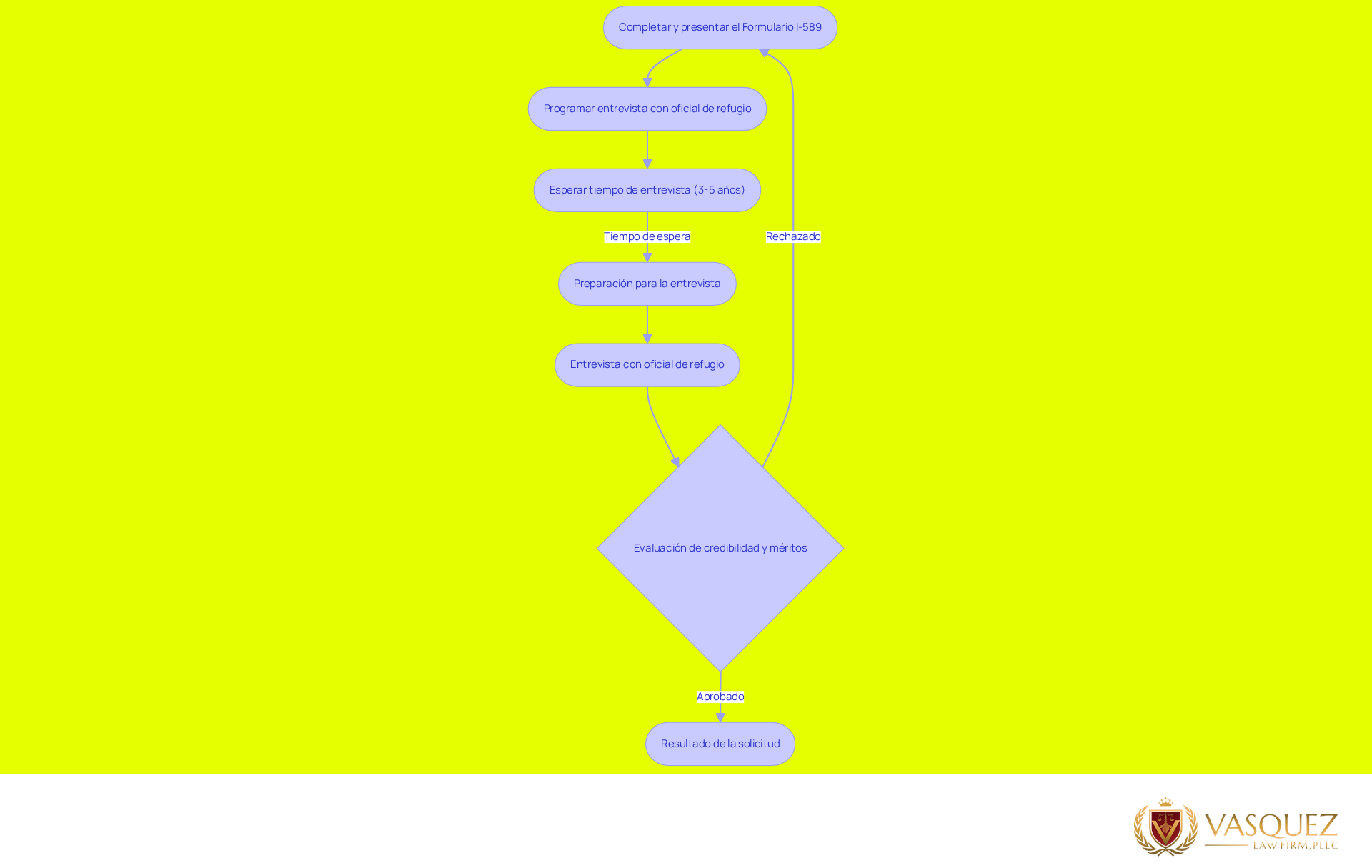 Cada caja representa un paso en el proceso de solicitud de asilo. Sigue las flechas para ver cómo se avanza de un paso al siguiente.