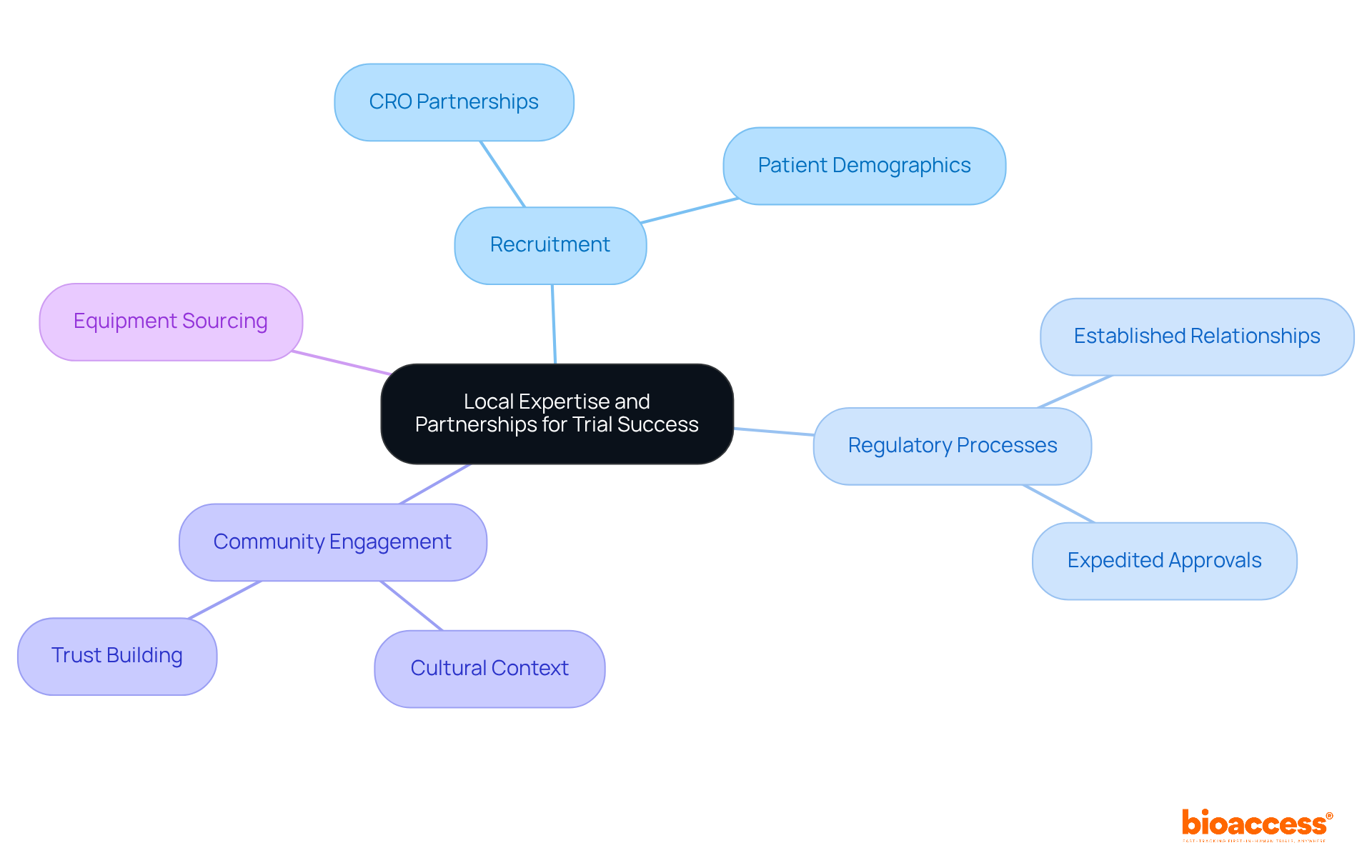 The central node represents the main theme, while branches show key areas of focus. Each sub-branch provides specific insights or actions related to that area, illustrating how they contribute to the overall success of trials.