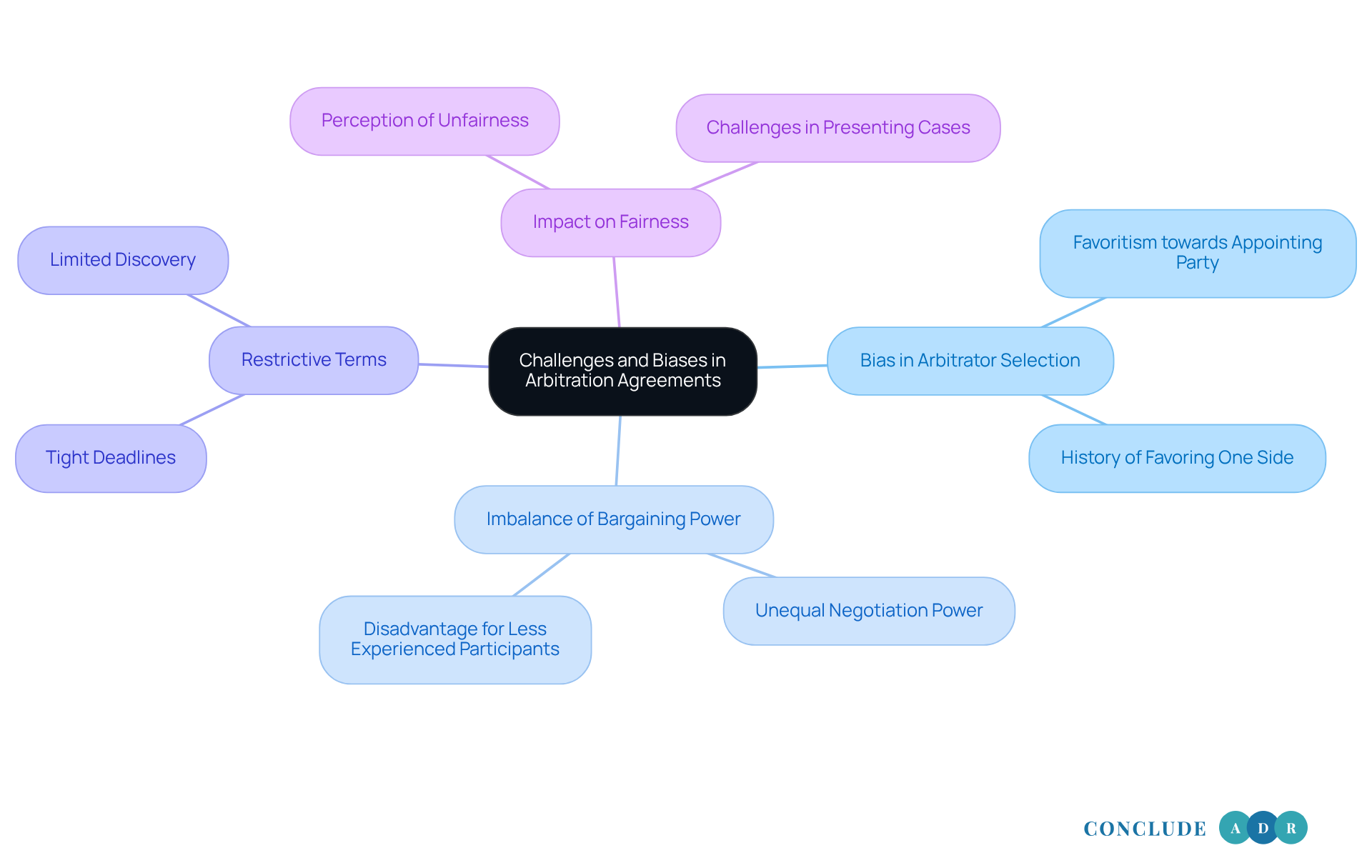 The central node represents the main topic, while the branches show different challenges and biases. Each sub-branch provides specific examples or concerns related to those challenges, helping you understand the complexities involved in arbitration. The central node represents the main topic, while the branches show different challenges and biases. Each sub-branch provides specific examples or concerns related to those challenges, helping you understand the complexities involved in arbitration.
