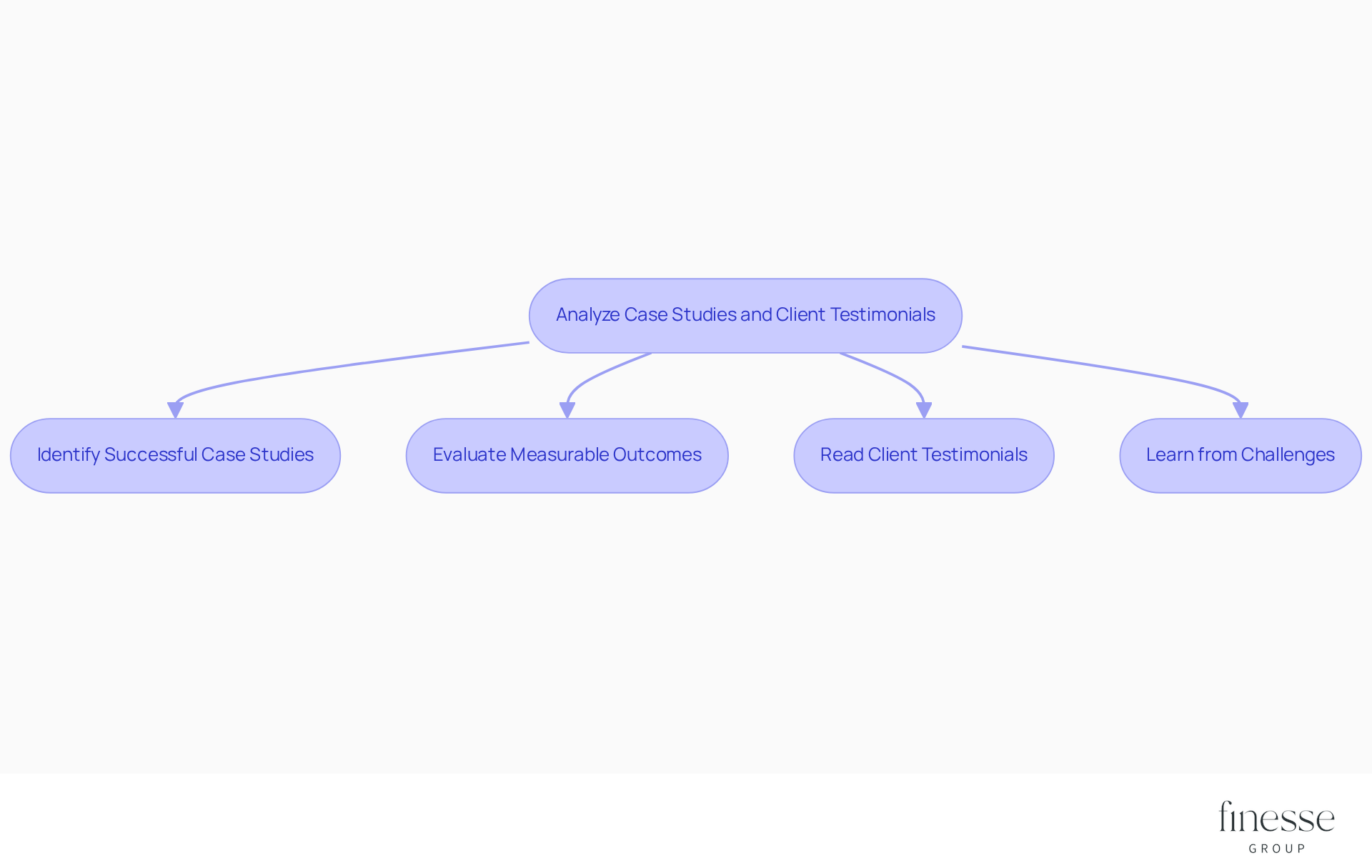 This flowchart guides you through the process of analyzing emotional branding. Follow the steps to see how you can assess case studies, measurable outcomes, client feedback, and challenges.