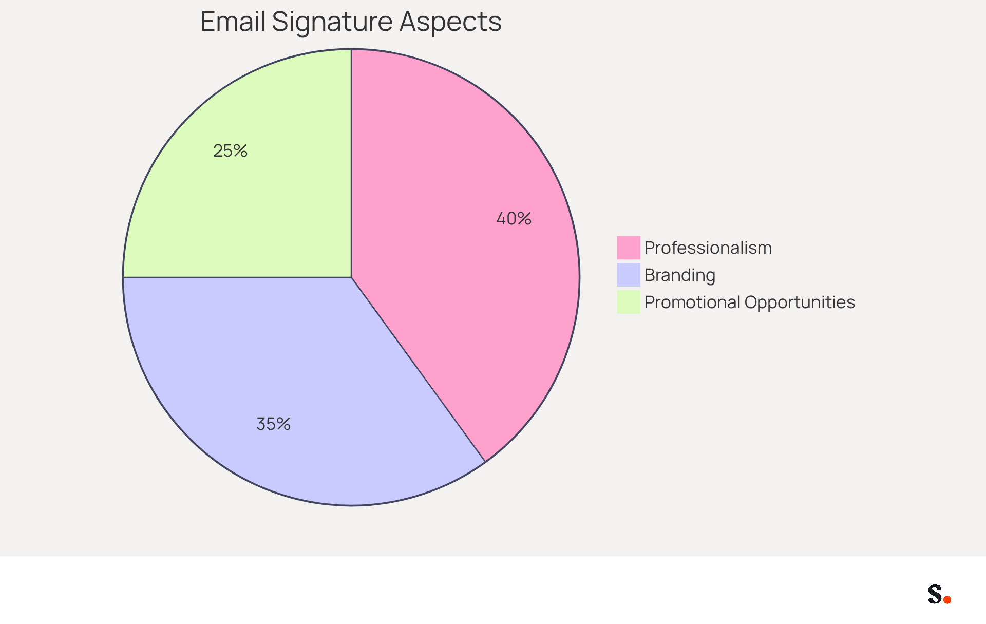 Each slice of the pie shows a different aspect of email signatures. The bigger the slice, the more important that aspect is in enhancing your professional communication. Professionalism ensures you look good, branding helps people remember you, and promotional opportunities turn every email into a chance to market your business.