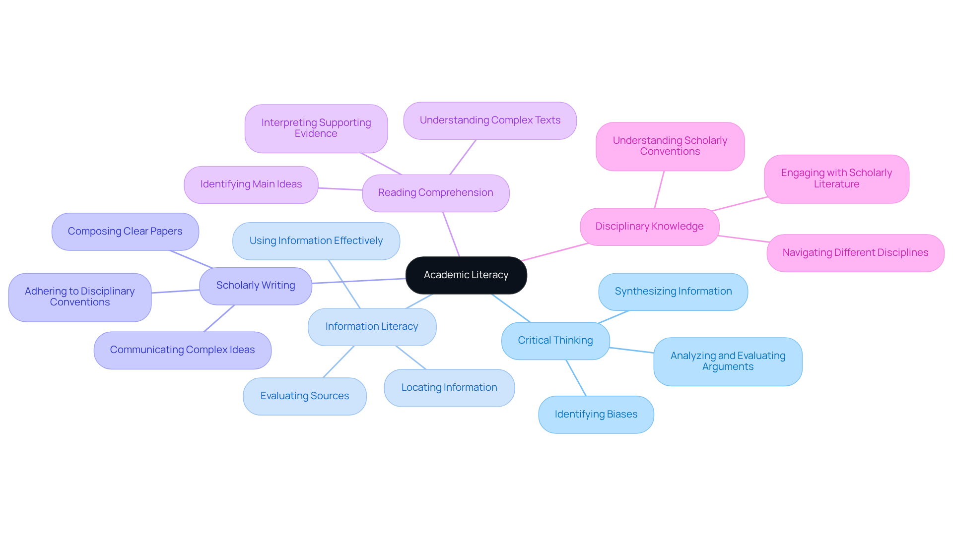 This mindmap shows the essential skills that make up academic literacy. Each branch represents a skill, with details underneath explaining why each one is important for success in higher education.