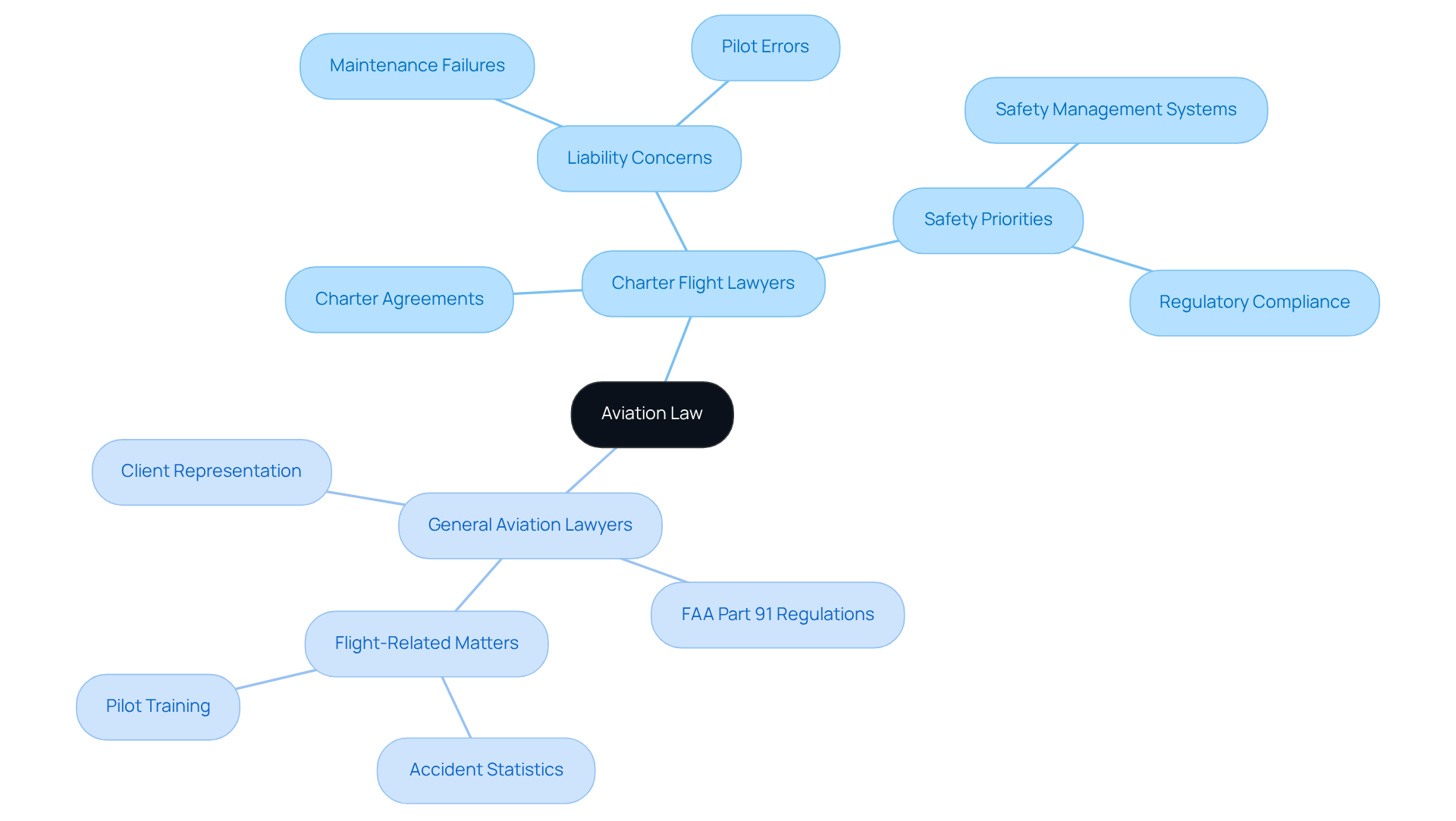 The central node represents the overarching topic of aviation law. The branches show the two main types of lawyers and their specific roles, helping you understand how they contribute to safety and compliance in aviation.