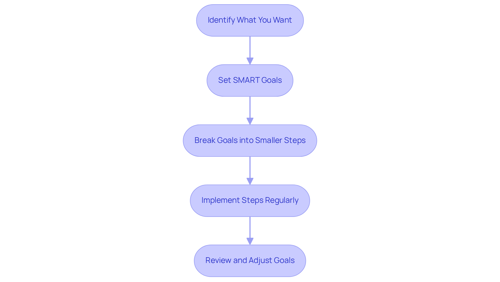 Each box represents a crucial step in your journey to personal growth. Follow the arrows to navigate from identifying your desires to setting and refining your goals.