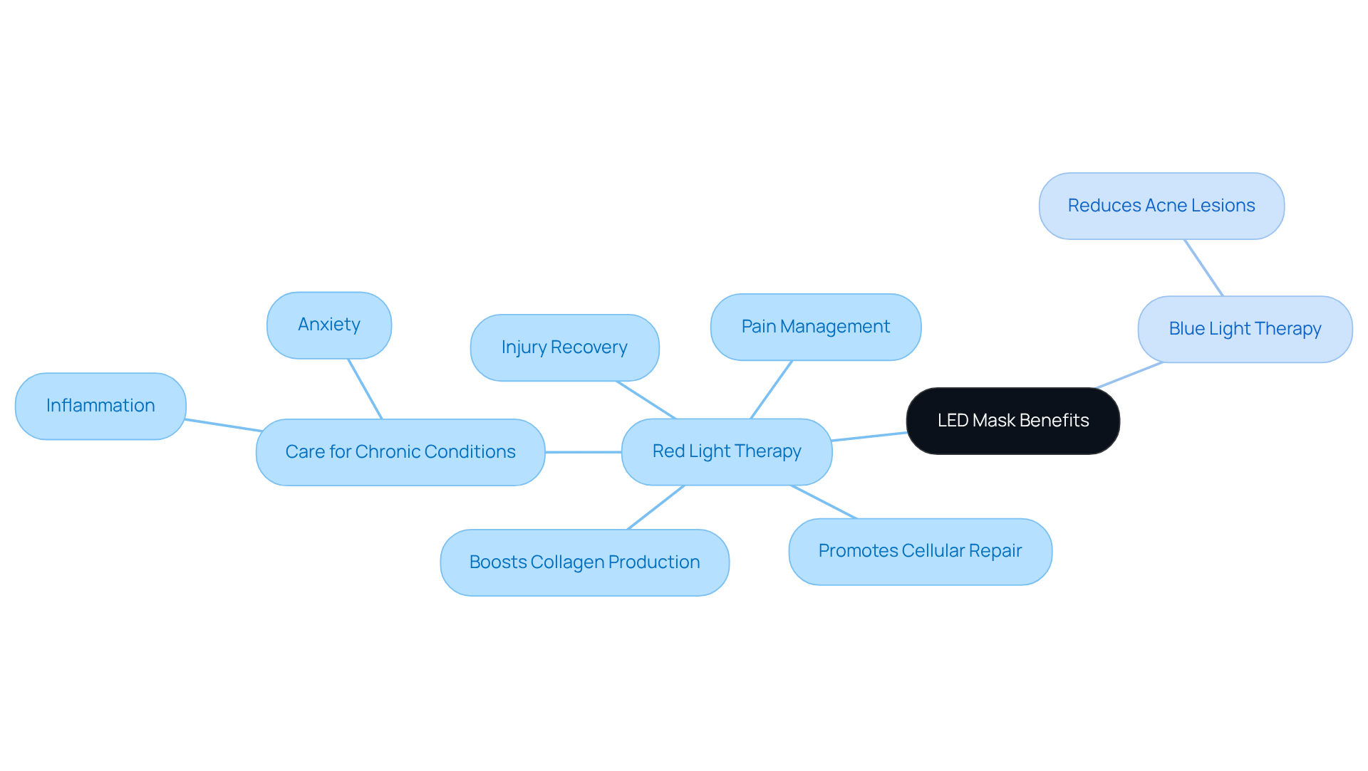 The central node shows the main topic of LED masks, while branches represent specific benefits and the types of therapies. Each color-coded section helps you quickly identify the focus of Red and Blue Light Therapy.