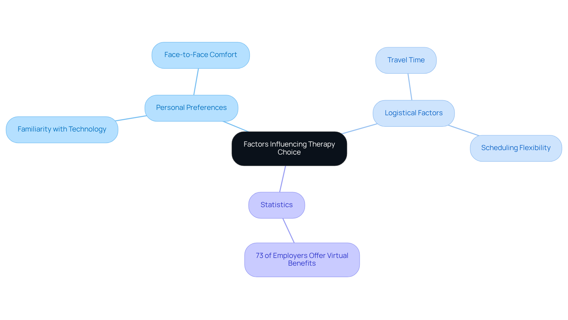 The central node represents the overall topic, while the branches show different factors that affect how people choose between virtual and in-person therapy. Each color-coded branch helps you see how personal feelings, practical issues, and statistics all play a role in this important decision.