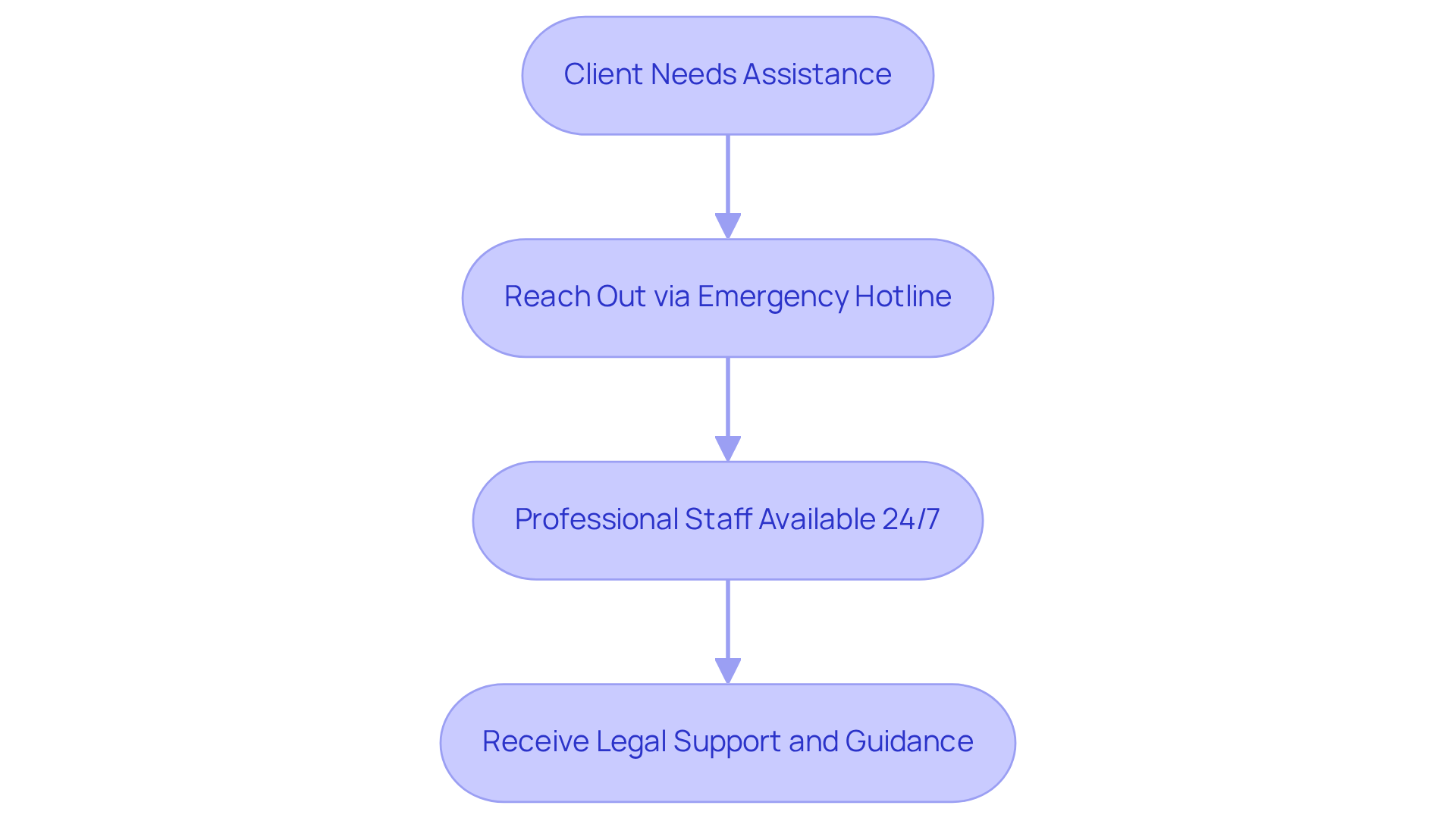 This flowchart shows how clients can get help any time of day. Start with the need for assistance, then follow the arrows to see how reaching out leads to professional support, ensuring you're never alone in your legal journey.