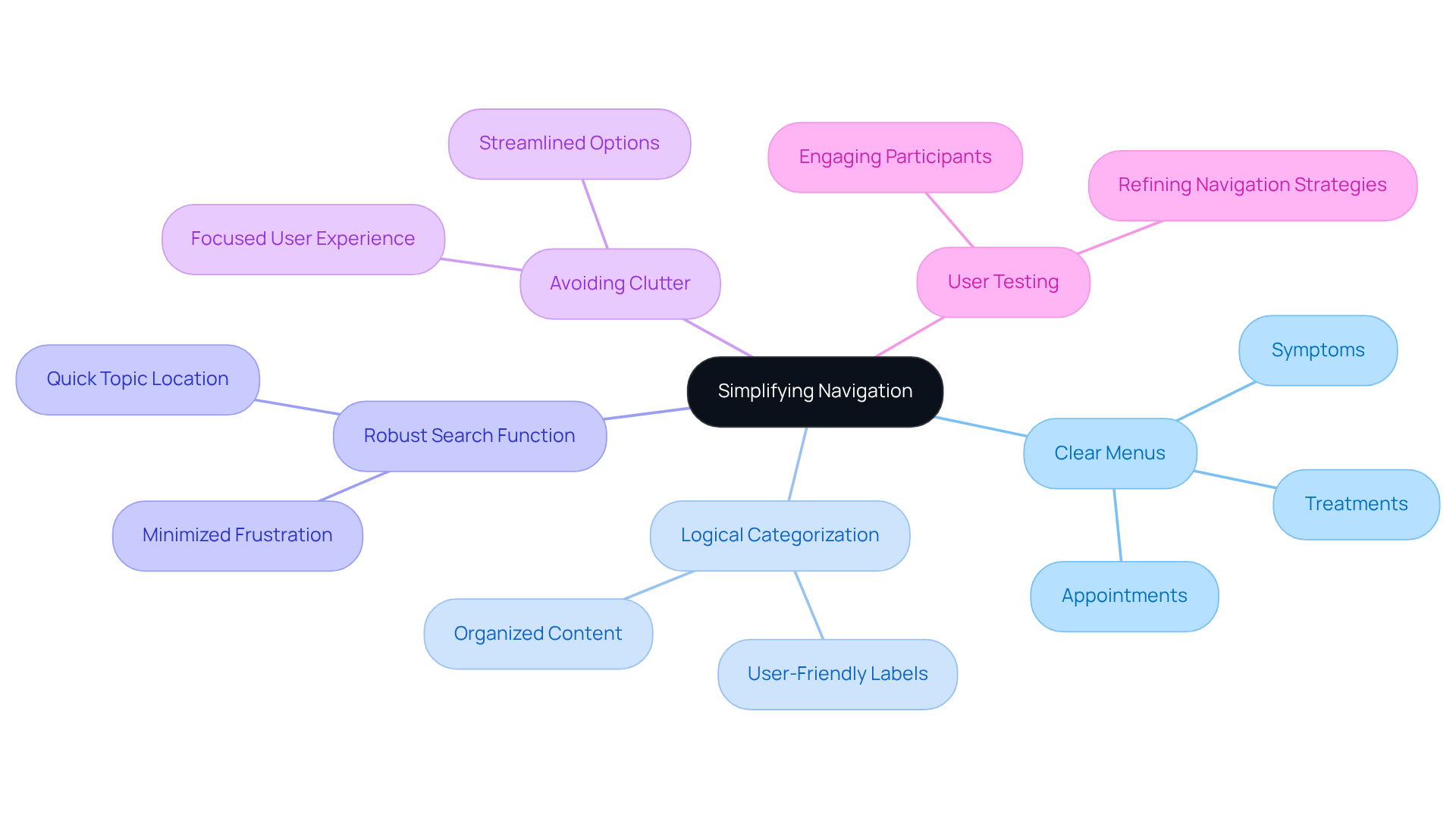 The central idea is about making navigation easier. Each branch shows a different strategy, and the sub-branches provide specific examples or actions related to that strategy.
