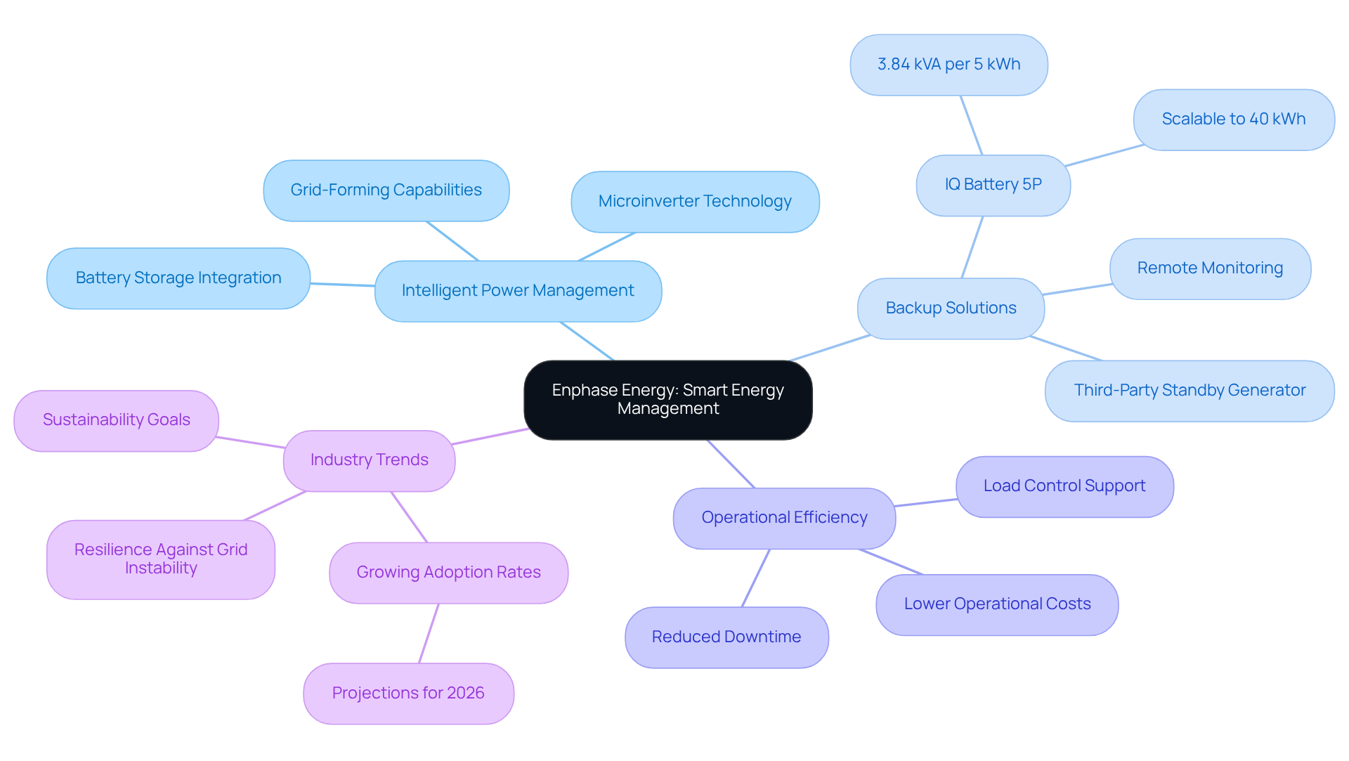 Start at the center with Enphase Energy's main focus, then follow the branches to explore different aspects of their smart energy management solutions and how they benefit manufacturers.